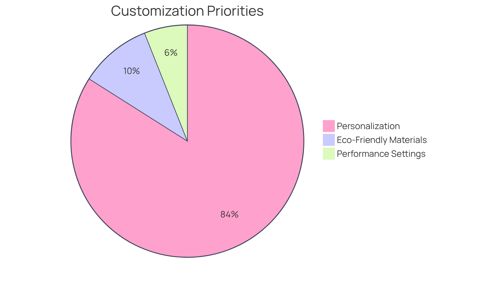This chart shows what buyers care about when customizing their Cadillac Escalade V. The bigger the slice, the more important that aspect is to buyers. For example, 84% of buyers want to personalize their vehicle, which is shown by the largest slice. This chart shows what buyers care about when customizing their Cadillac Escalade V. The bigger the slice, the more important that aspect is to buyers. For example, 84% of buyers want to personalize their vehicle, which is shown by the largest slice.