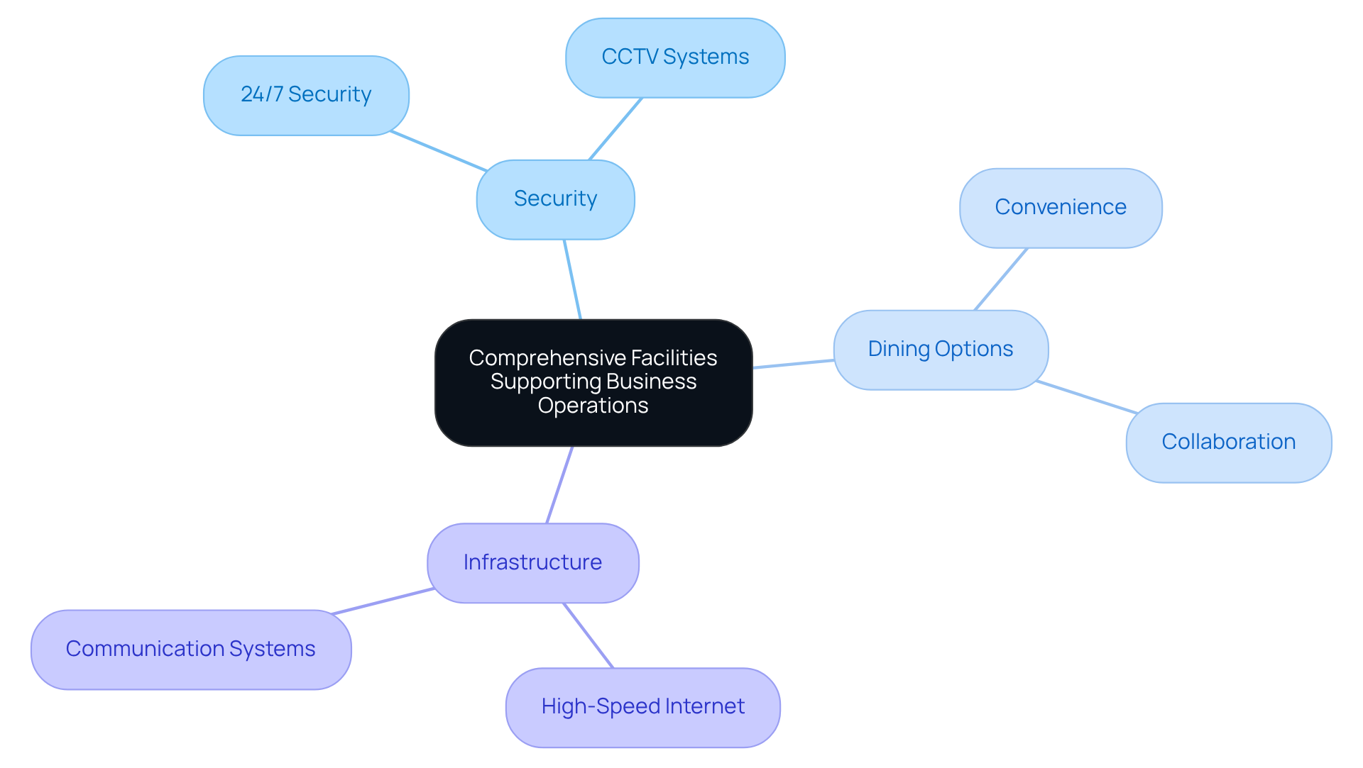 Start at the center with the main theme of facilities, then explore each branch to see how different aspects contribute to a successful business environment.