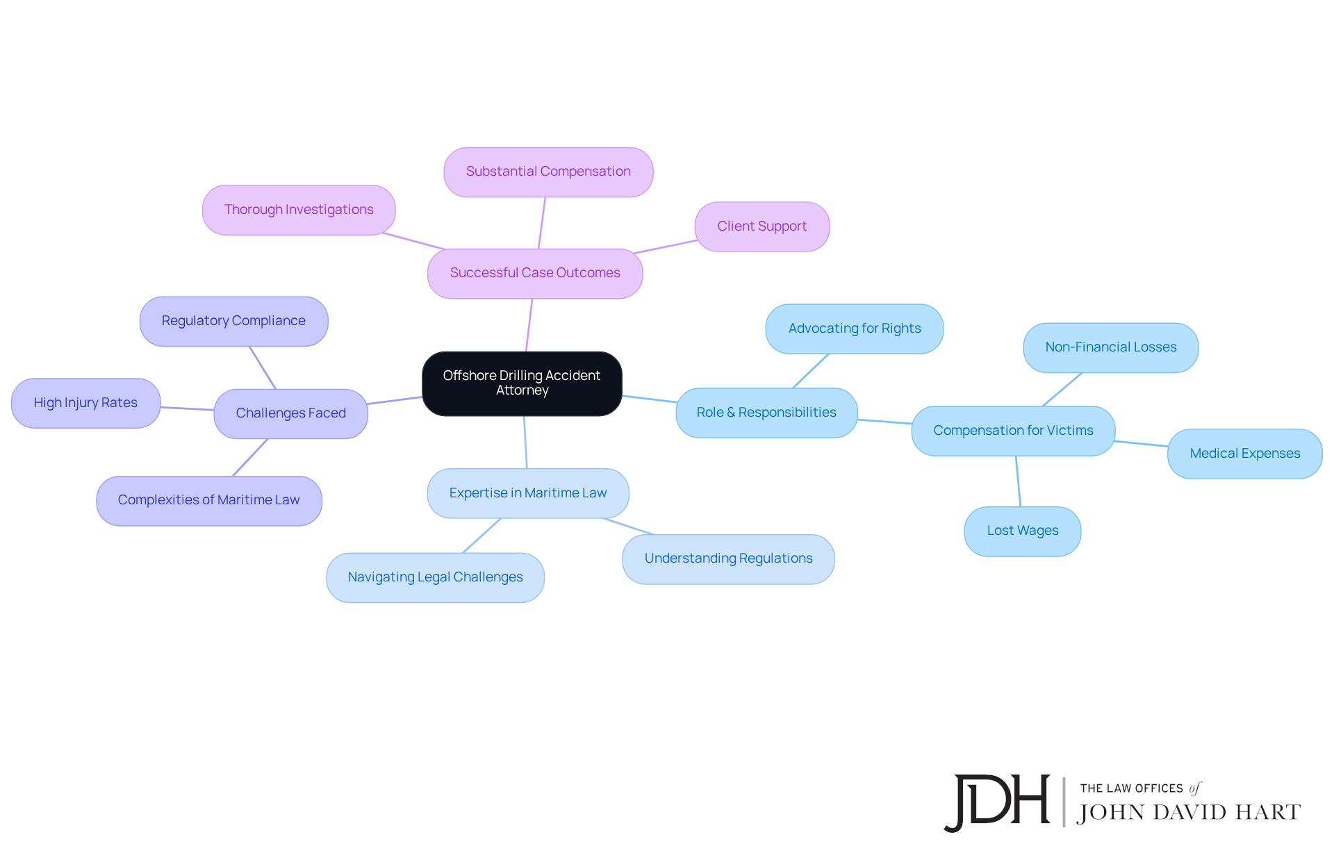 Start at the center with the main idea of the attorney's role, then explore the branches to see their responsibilities, expertise, challenges, and the positive outcomes they strive for in helping victims.