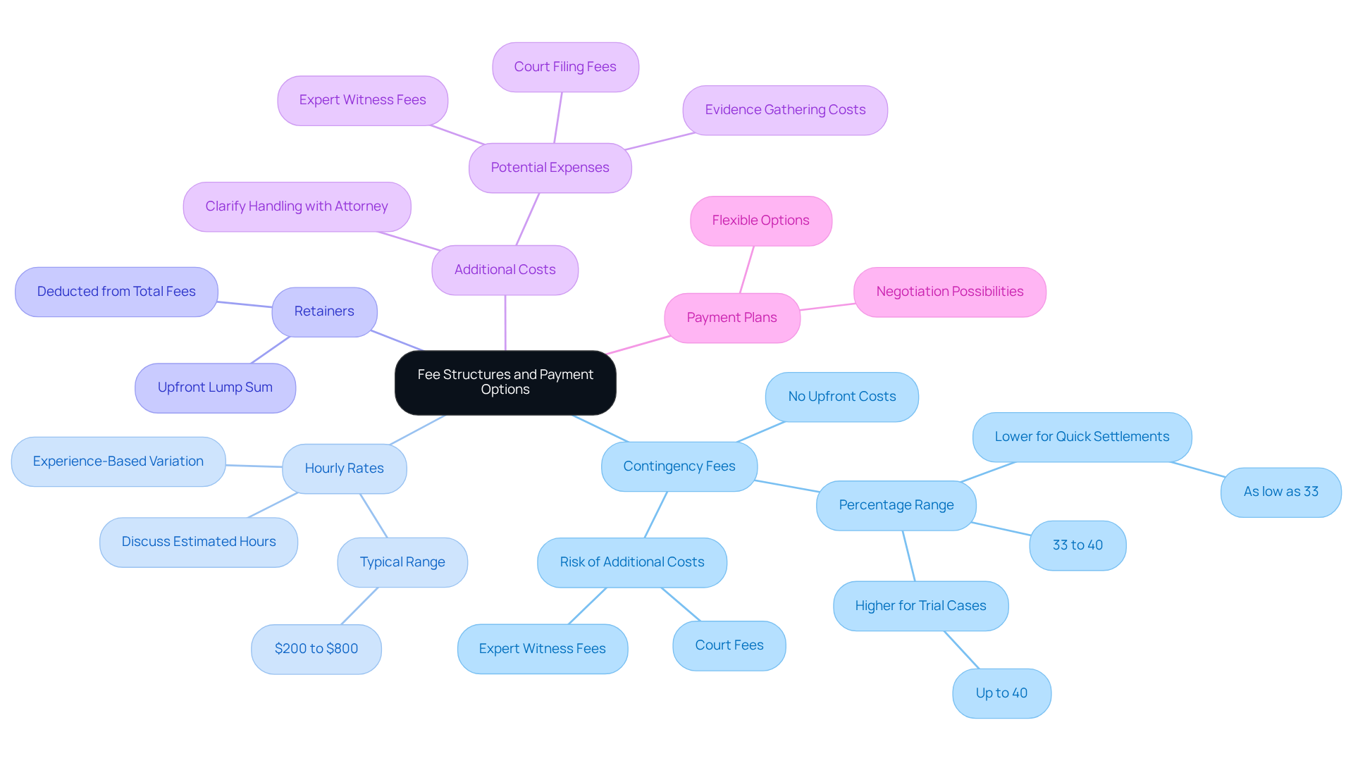 The central node represents the overall topic, while each branch shows a different type of fee arrangement. Follow the branches to see details about each option, helping you navigate your choices with confidence.
