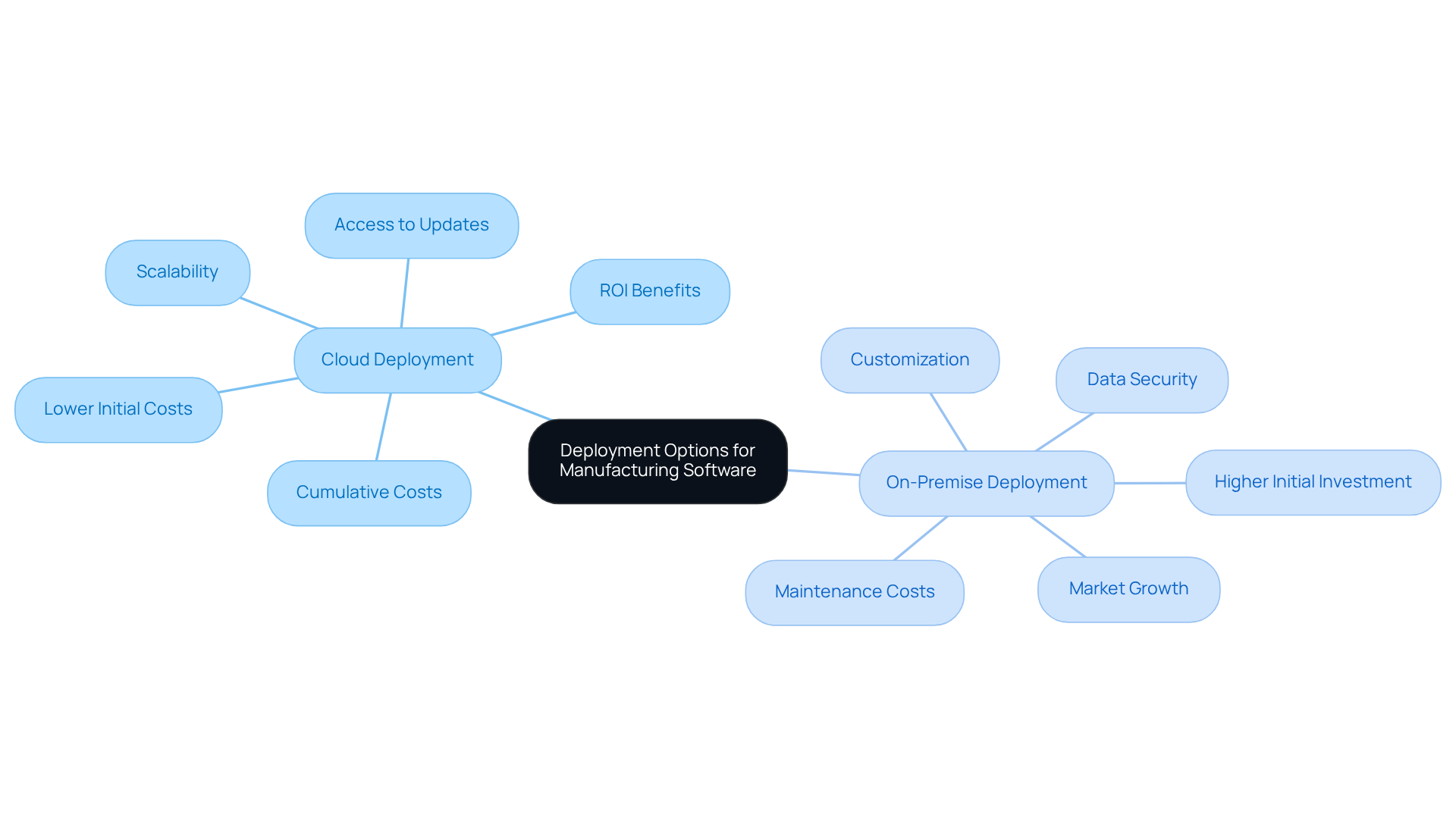 This mindmap illustrates the key features and considerations for choosing between Cloud and On-Premise deployment models. Each branch represents important aspects to consider, helping you visualize the strengths and weaknesses of each option.