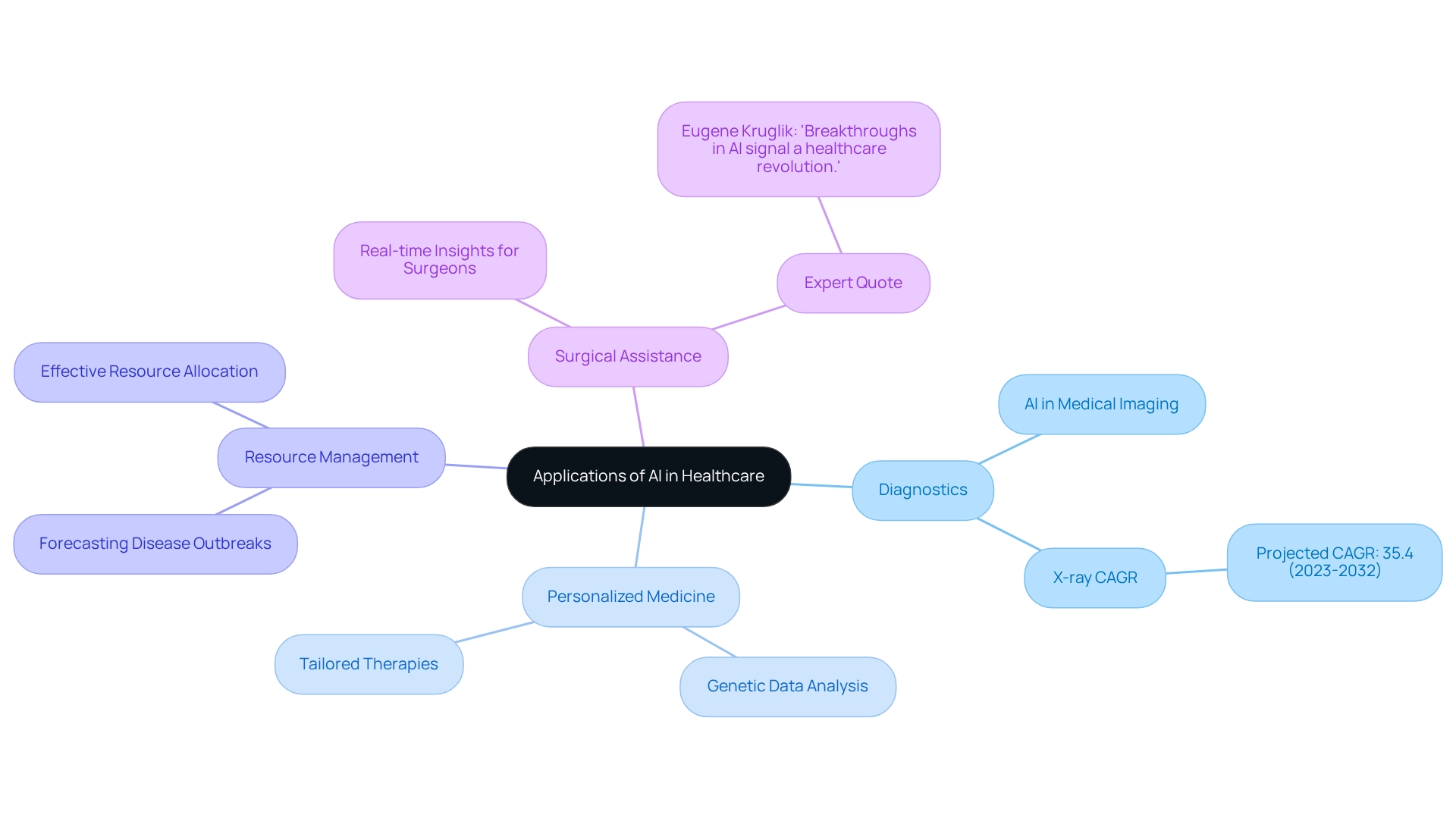 The central node represents the overall theme, with branches showing key areas of AI application in healthcare and their respective insights. The central node represents the overall theme, with branches showing key areas of AI application in healthcare and their respective insights.
