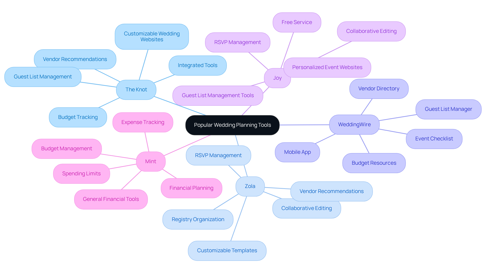 The central node represents the main topic of wedding planning tools. Each branch represents a specific tool, and the sub-branches detail their features. This layout helps you see at a glance what each tool offers and how they compare.