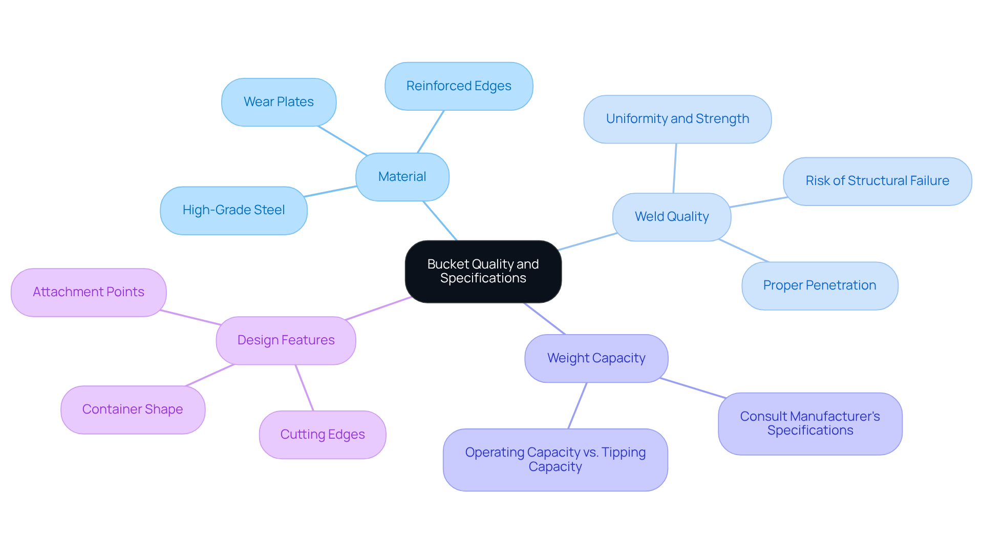The center represents the overall quality evaluation of skid loader buckets, while the branches show the key indicators to consider. Each branch contains important details that help you make an informed choice.