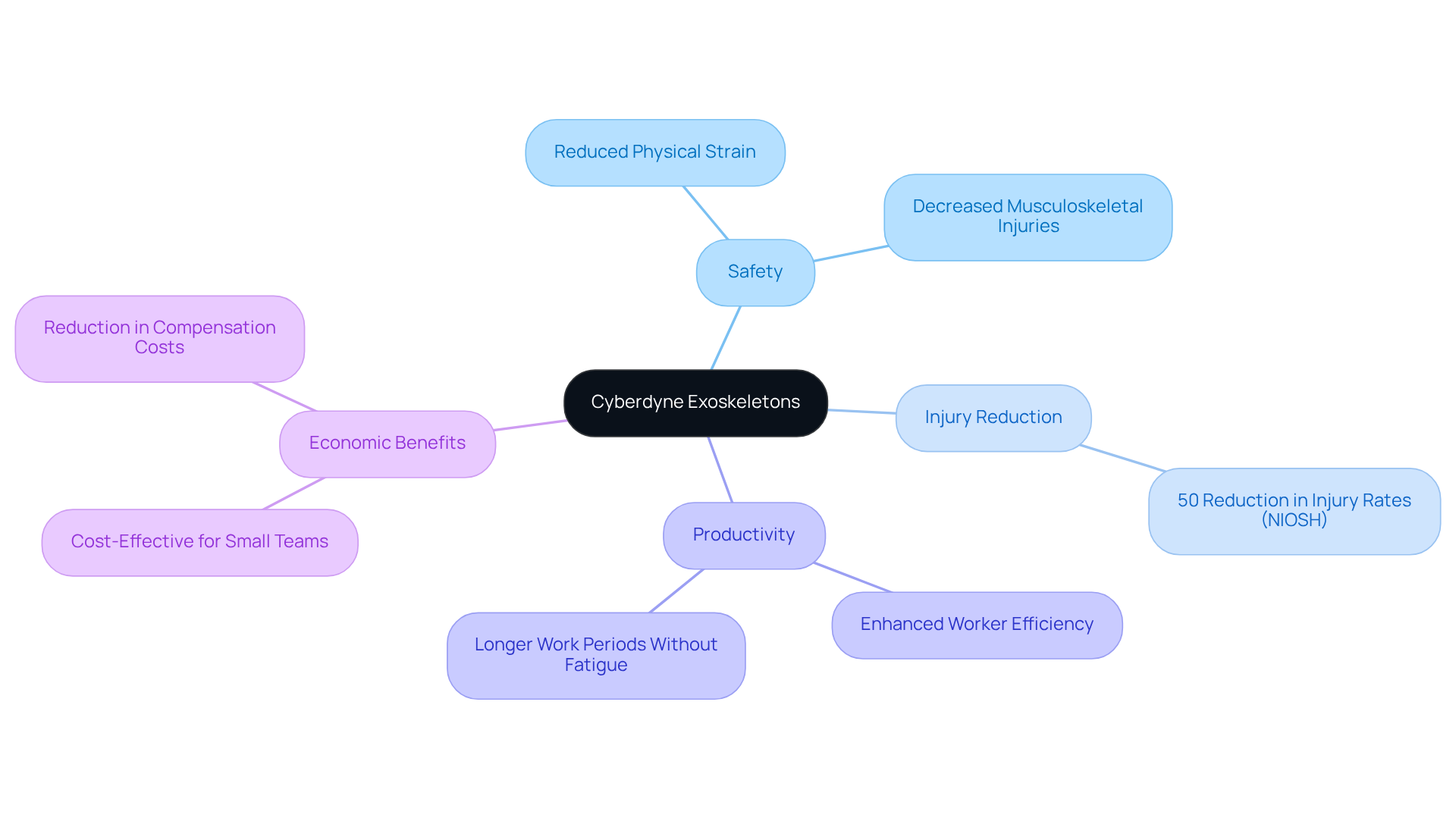The central idea is Cyberdyne's exoskeletons, with branches showing how they improve safety, reduce injuries, boost productivity, and offer economic advantages. Each branch highlights a key benefit, making it easy to understand the overall impact.