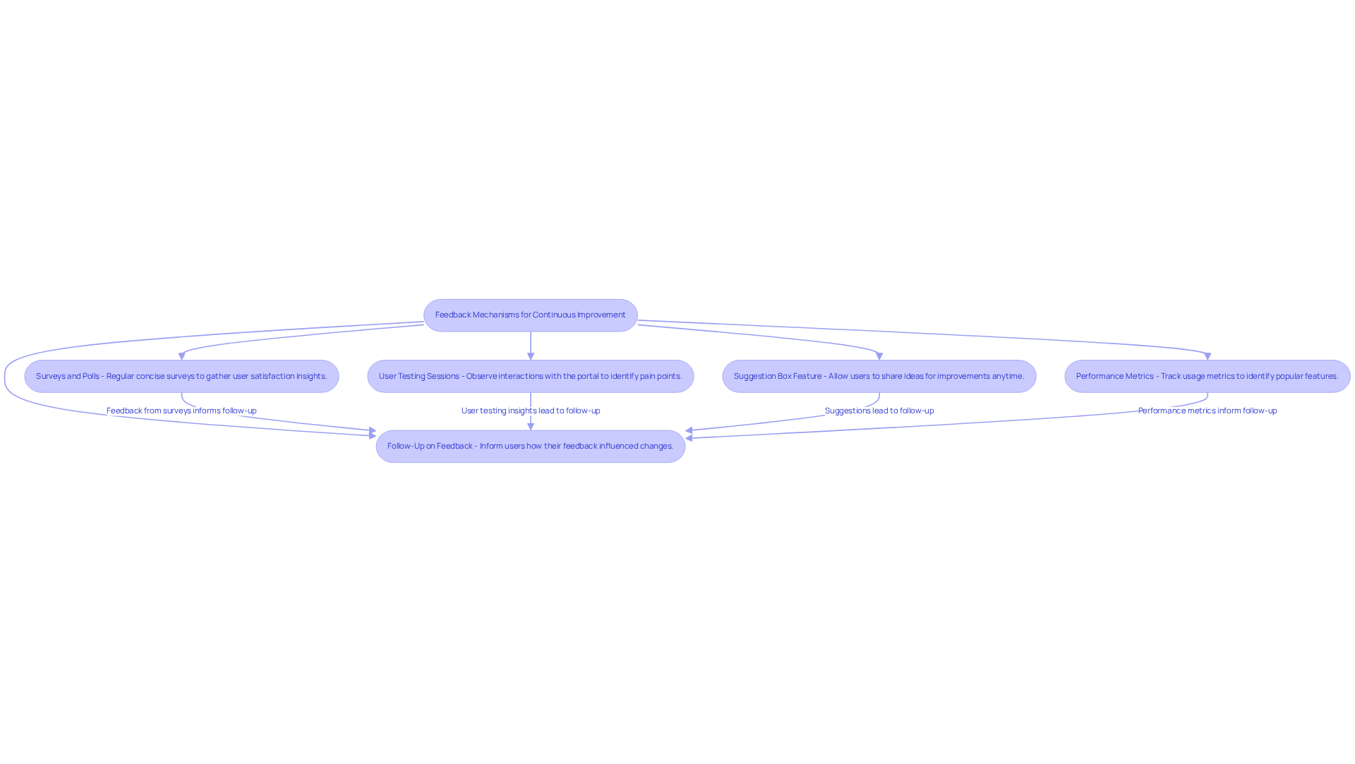 This flowchart illustrates the steps The Housing Guild can take to gather and utilize feedback effectively. Each box represents a method for collecting user insights, and the arrows show how these methods work together to foster continuous improvement.