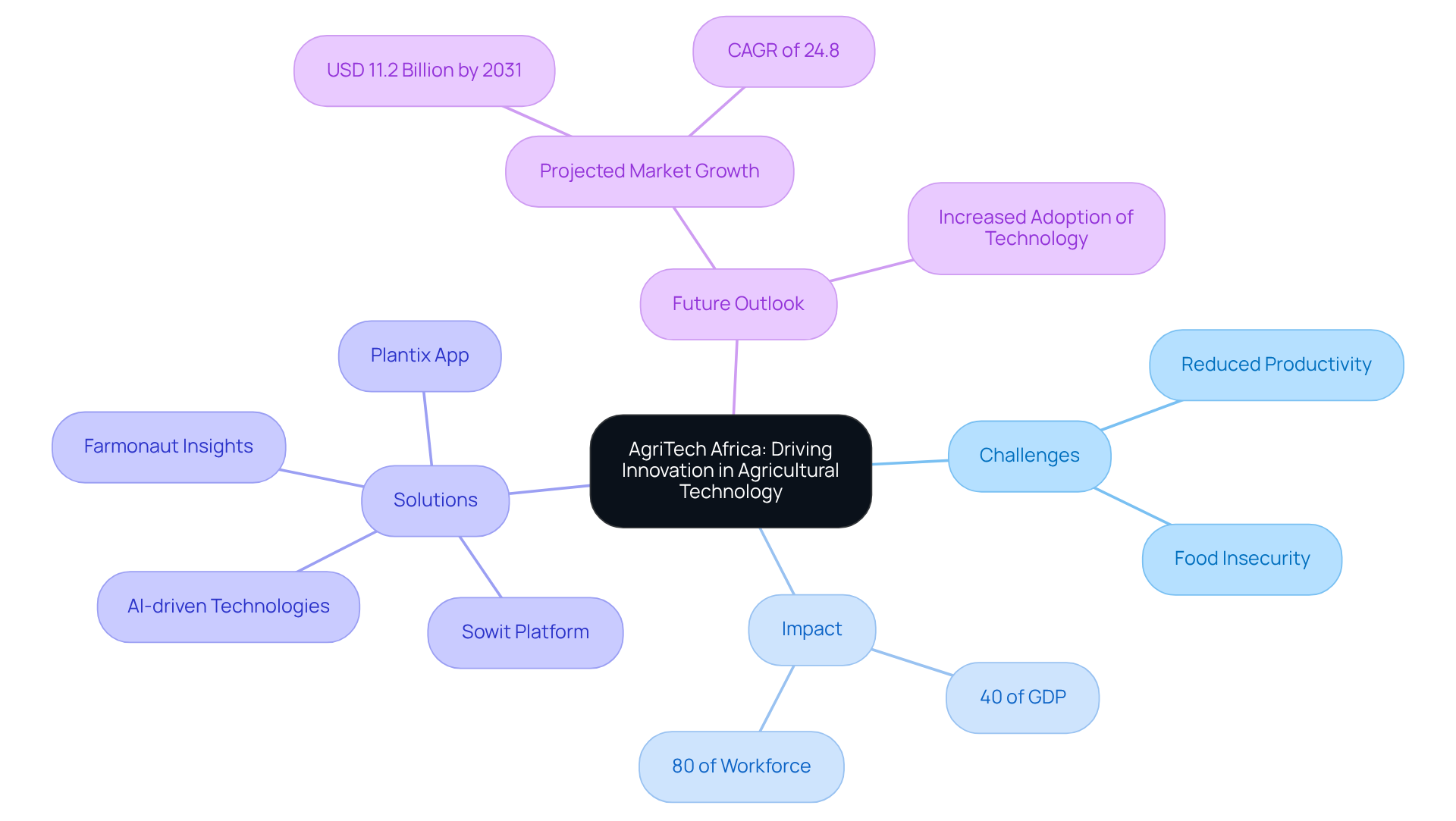 The central node represents the main theme of AgriTech in Africa. Each branch shows different aspects of the topic, such as challenges faced by farmers and the innovative solutions being implemented. Follow the branches to explore how these elements are interconnected.