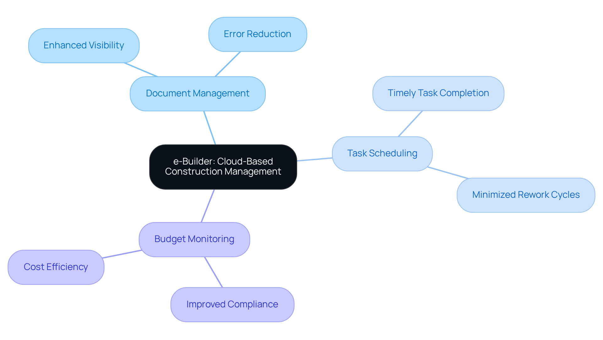 The central node represents e-Builder, while the branches show its key features and how they contribute to better construction management. Each color-coded branch helps you quickly identify different aspects of the solution. The central node represents e-Builder, while the branches show its key features and how they contribute to better construction management. Each color-coded branch helps you quickly identify different aspects of the solution.