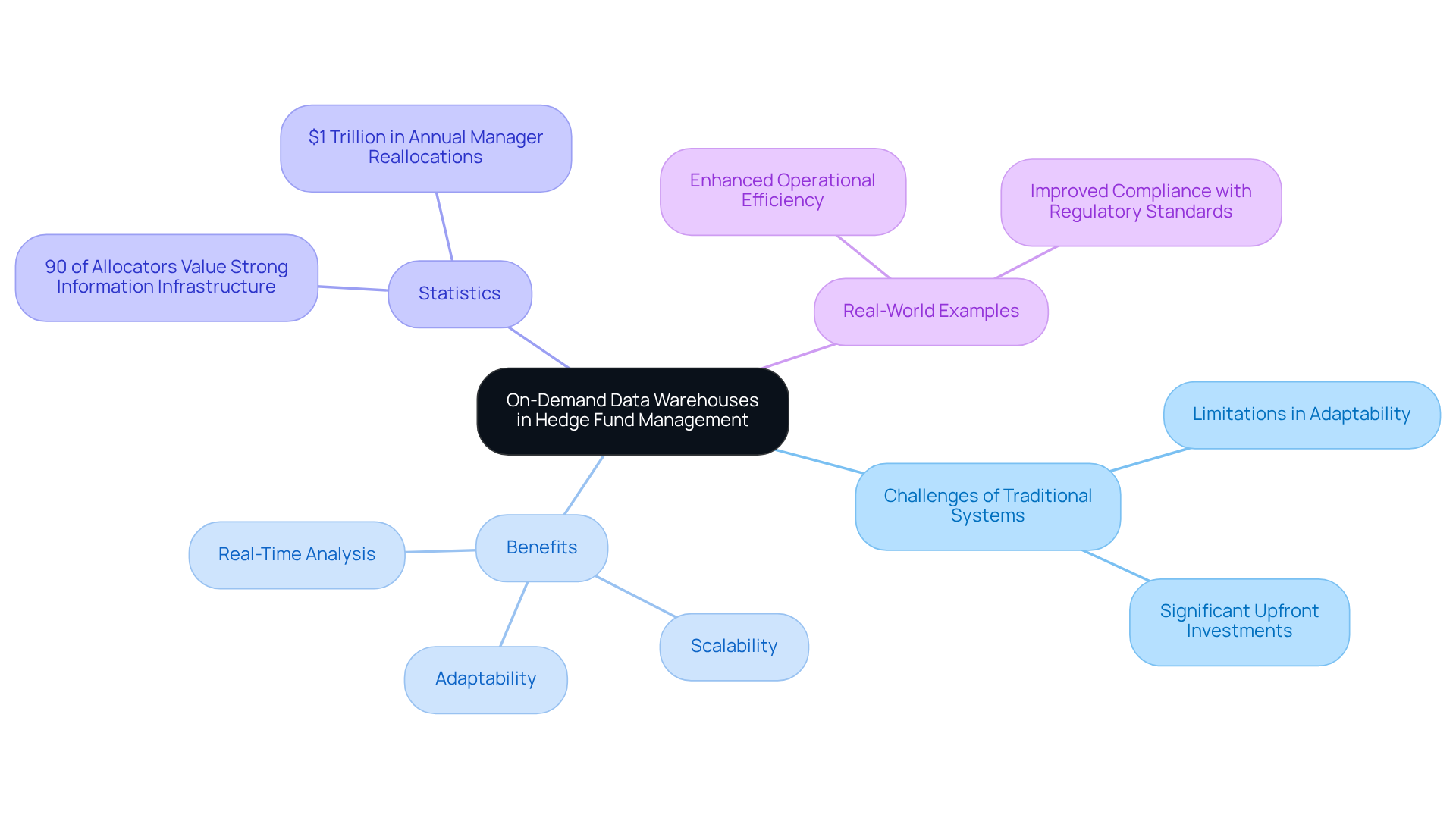 This mindmap illustrates the concept of on-demand data warehouses, starting from the central idea and branching out to show challenges, benefits, key statistics, and real-world applications. Each branch represents a different aspect of how these systems impact hedge fund management.
