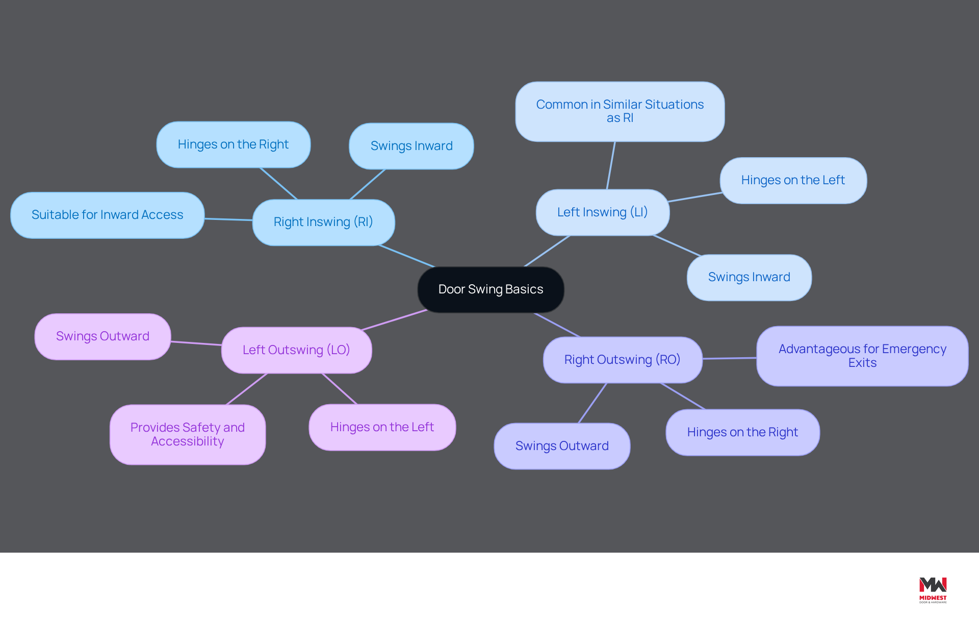 This mindmap starts with the main idea of door swing basics at the center. Each branch represents a different type of door swing, and the sub-branches provide details about their characteristics and uses. This layout helps you see how each type relates to the overall concept of door swings in commercial construction. This mindmap starts with the main idea of door swing basics at the center. Each branch represents a different type of door swing, and the sub-branches provide details about their characteristics and uses. This layout helps you see how each type relates to the overall concept of door swings in commercial construction.