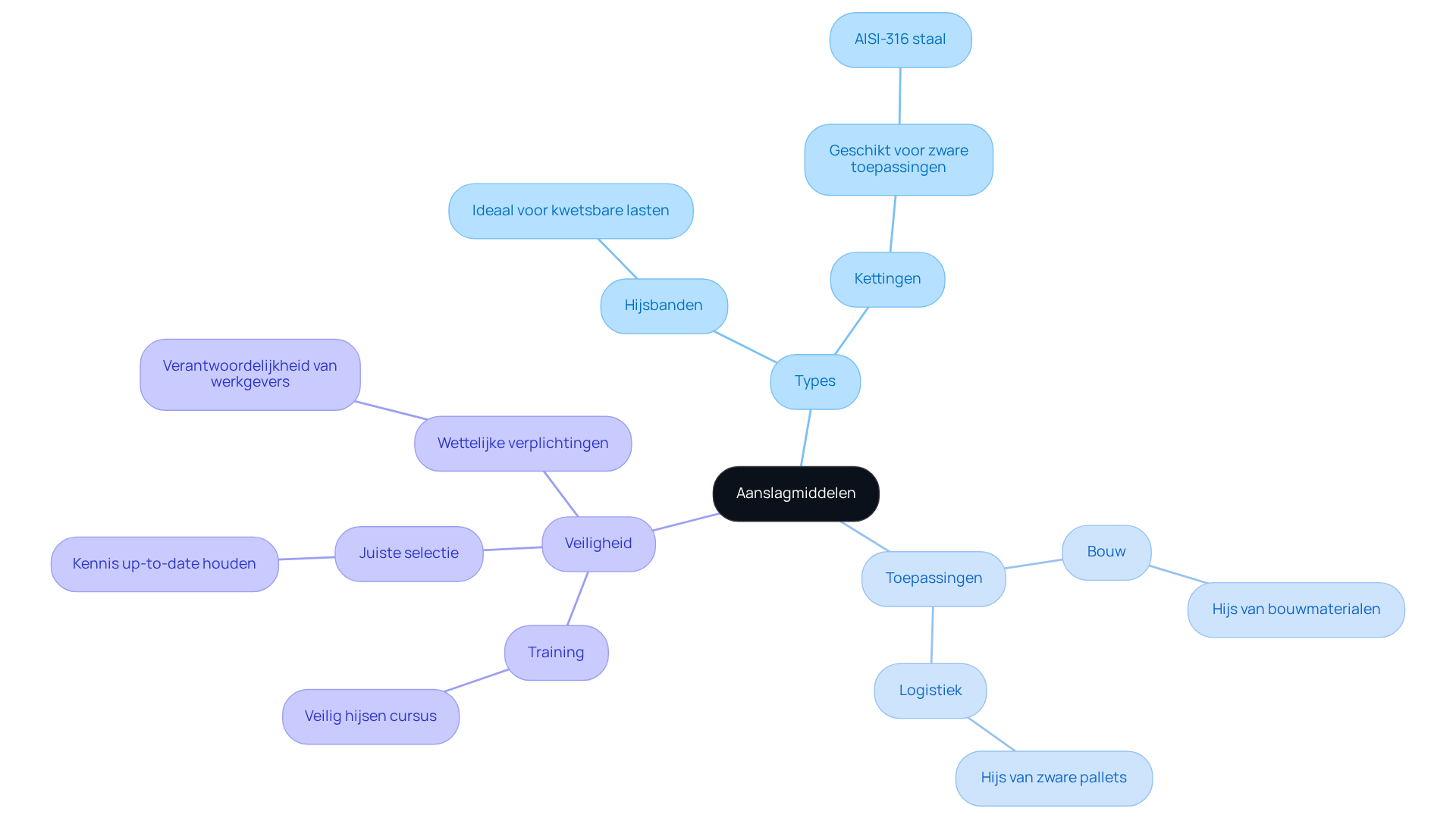 Begin in het midden met het hoofdthema en volg de takken naar de verschillende types en toepassingen van aanslagmiddelen. Elke tak laat zien hoe deze hulpmiddelen bijdragen aan veiligheid en efficiëntie. Begin in het midden met het hoofdthema en volg de takken naar de verschillende types en toepassingen van aanslagmiddelen. Elke tak laat zien hoe deze hulpmiddelen bijdragen aan veiligheid en efficiëntie.