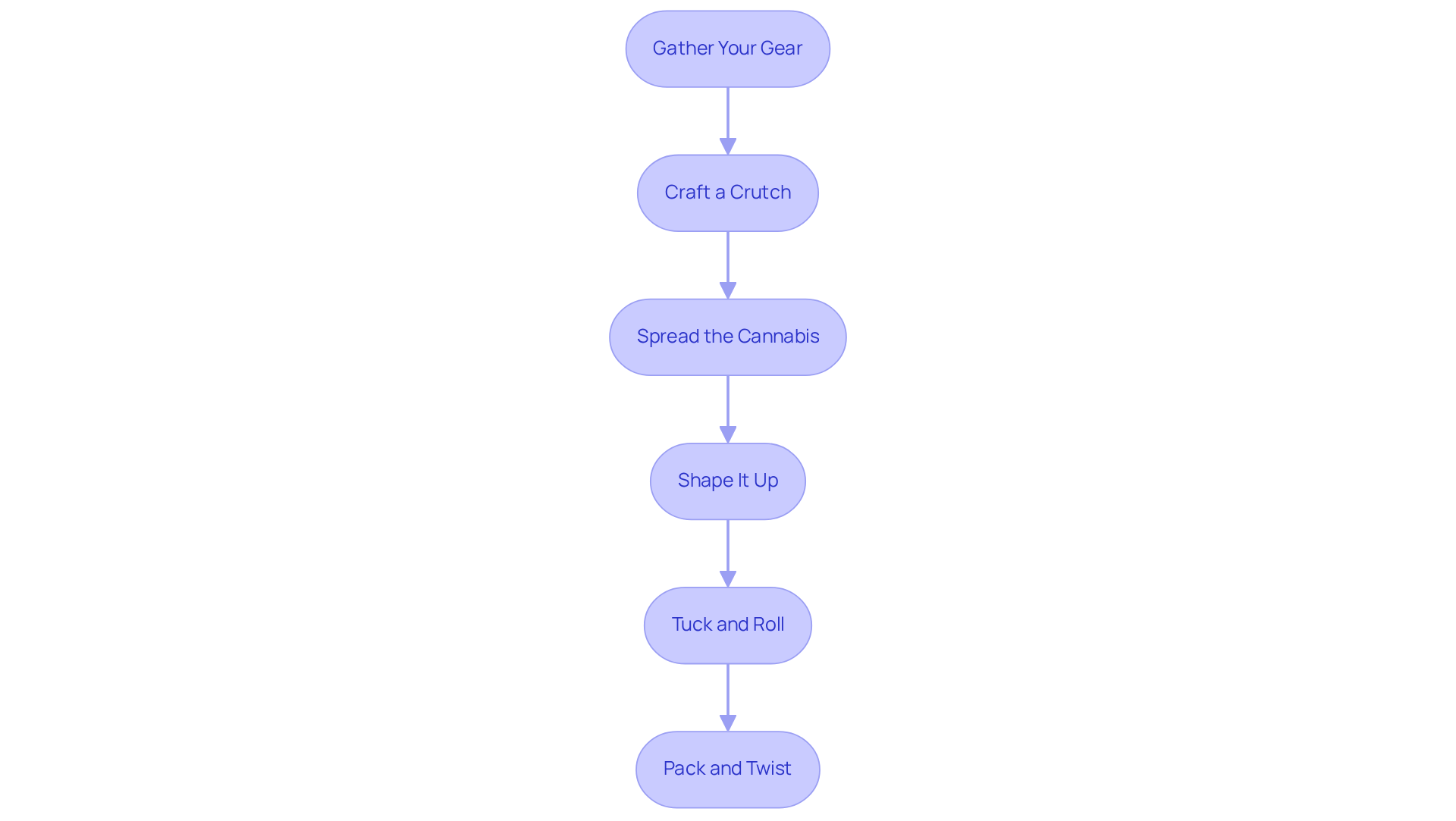 Each box represents a step in the joint-rolling process. Follow the arrows to see how to move from one step to the next, ensuring you don’t miss any important actions! Each box represents a step in the joint-rolling process. Follow the arrows to see how to move from one step to the next, ensuring you don’t miss any important actions!
