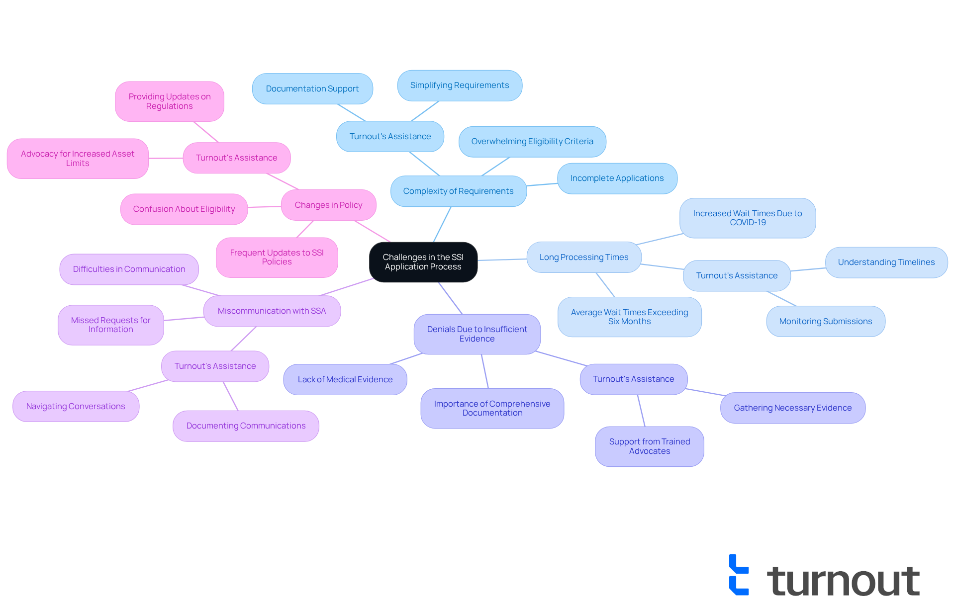 The center shows the main topic, with branches for each challenge. Each branch details specific hurdles and how Turnout can help. Follow the branches to see the support available for each challenge.