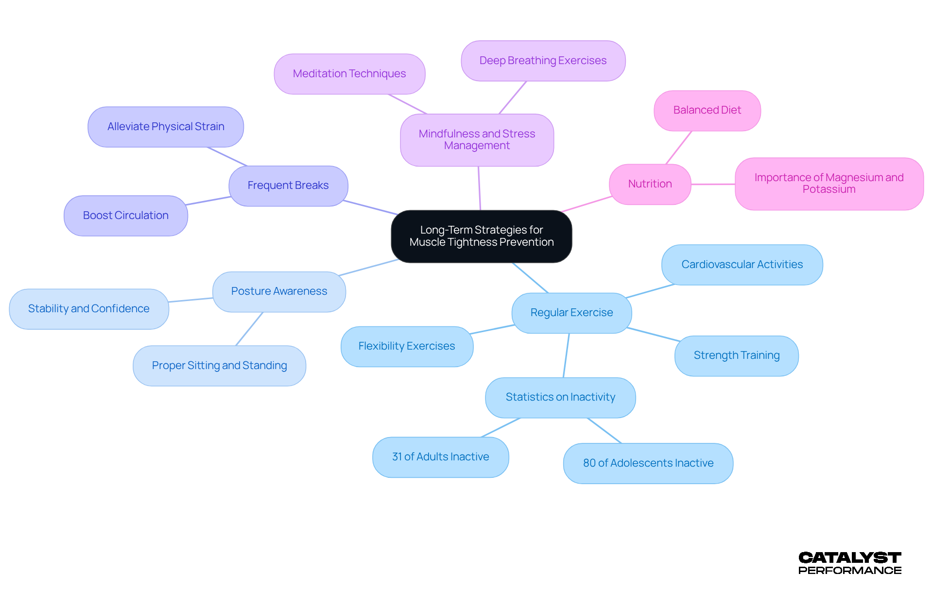 The center represents the main goal of preventing muscle tightness, while each branch shows a different strategy. Follow the branches to see specific actions you can take under each strategy to improve your physical well-being. The center represents the main goal of preventing muscle tightness, while each branch shows a different strategy. Follow the branches to see specific actions you can take under each strategy to improve your physical well-being.
