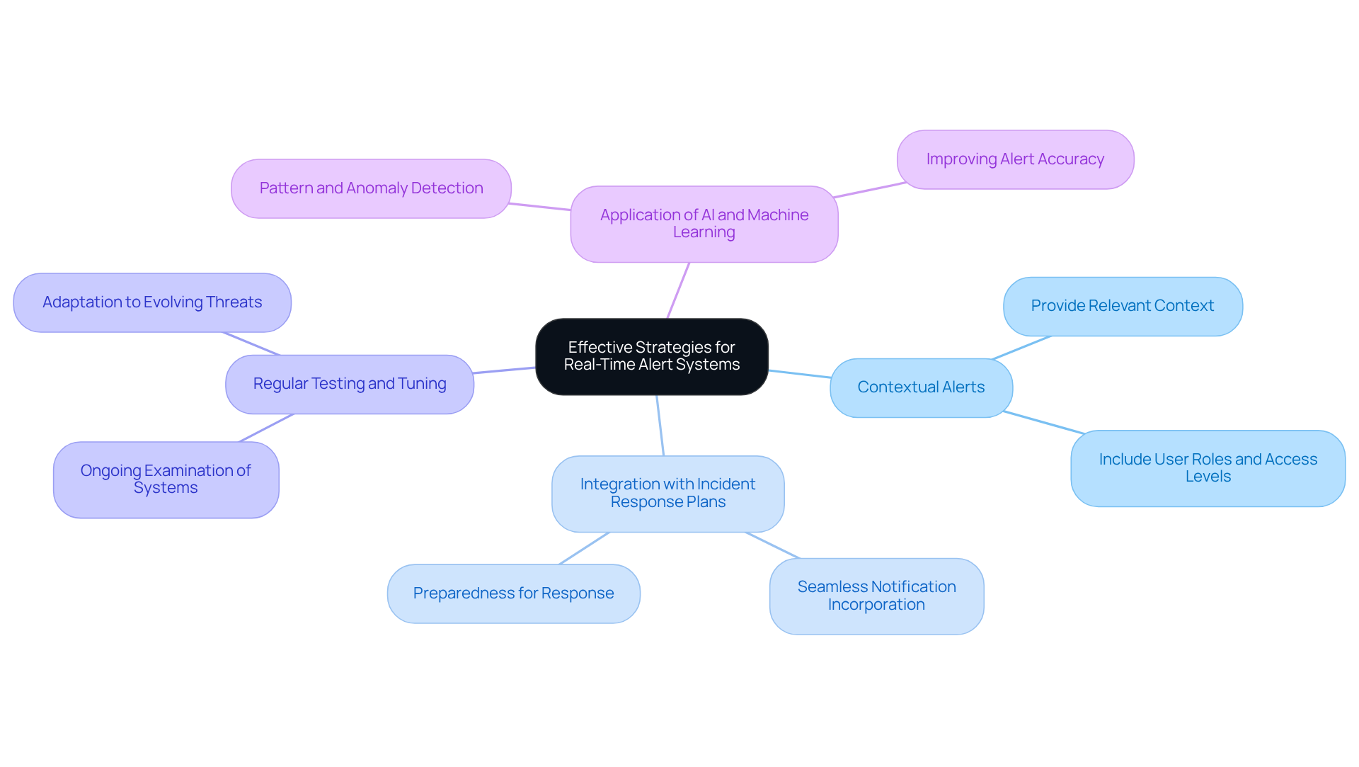 The central node represents the main topic, while the branches show key strategies. Each sub-branch provides further details, helping you understand how each strategy contributes to effective real-time alert systems.