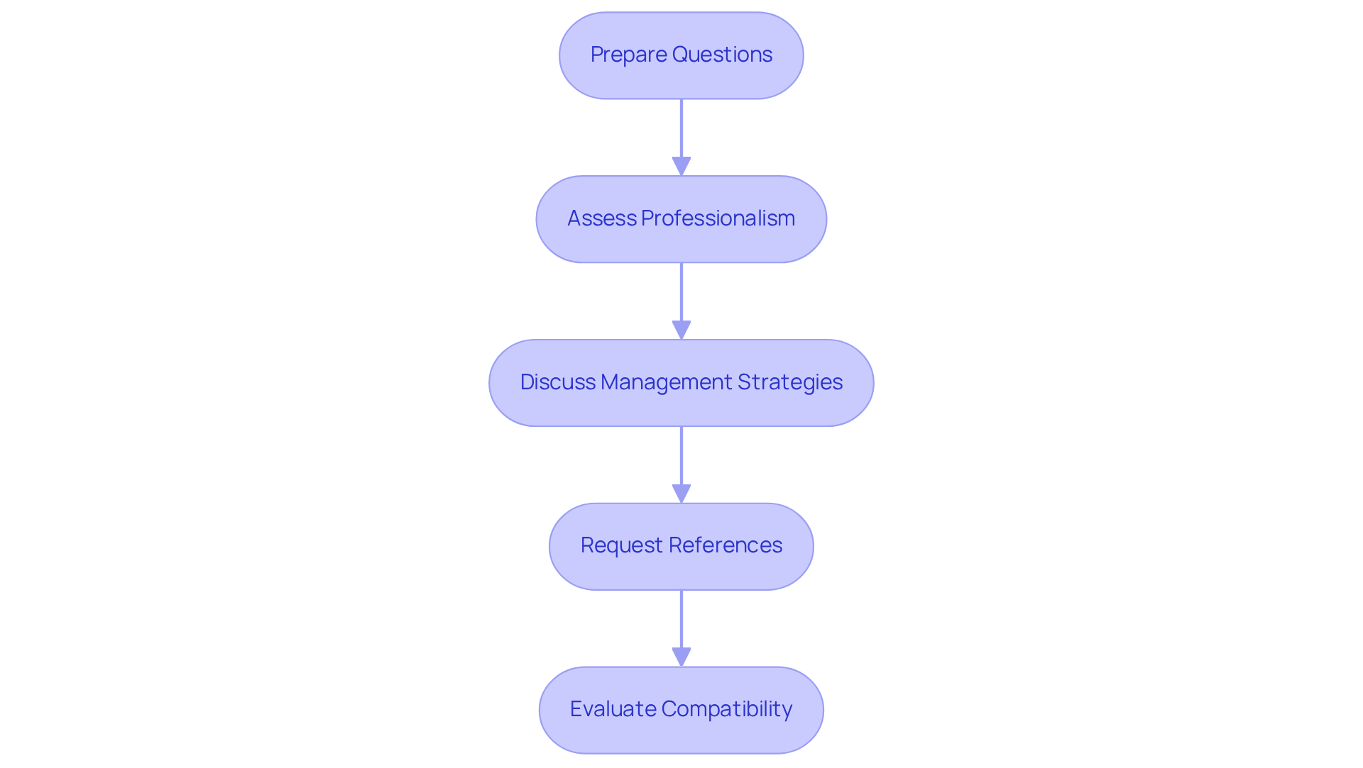 Each box represents a step in the interview process. Follow the arrows to see how to progress from preparing your questions to evaluating the compatibility of the firms.
