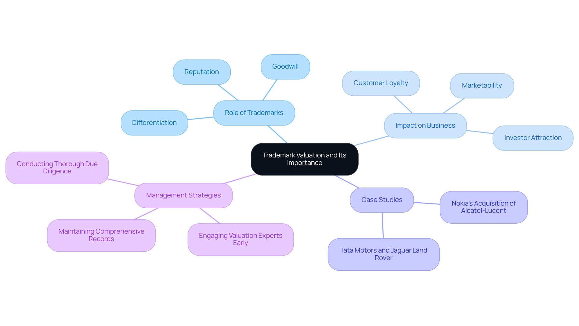 This mindmap illustrates how trademark valuation is central to business success. Each branch represents a different aspect of trademark importance, showing how they connect to overall business performance and strategy. Follow the branches to explore how trademarks can impact everything from marketability to legal challenges.