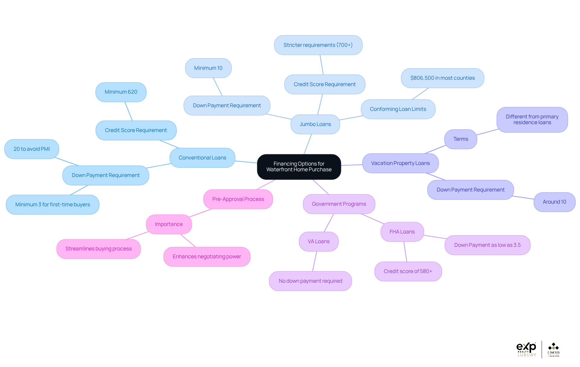 The central node represents the main topic of financing options. Each branch shows a different type of loan, with further details branching out to explain key aspects like down payments and eligibility. This layout helps you quickly grasp the various choices available.