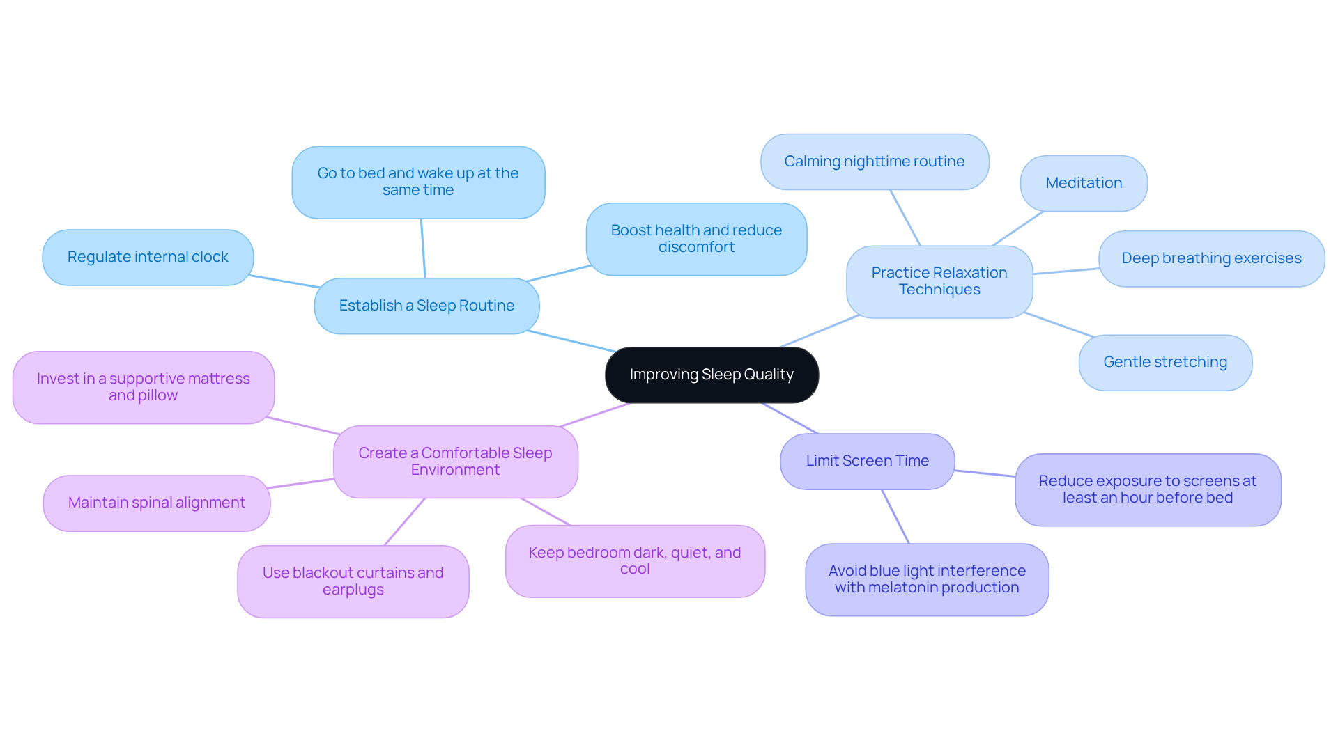 This mindmap shows various techniques to enhance your sleep quality and reduce neck pain. Start at the center with the main goal, then follow the branches to explore each technique and its specific actions. Each color represents a different technique, making it easy to see how they connect. This mindmap shows various techniques to enhance your sleep quality and reduce neck pain. Start at the center with the main goal, then follow the branches to explore each technique and its specific actions. Each color represents a different technique, making it easy to see how they connect.