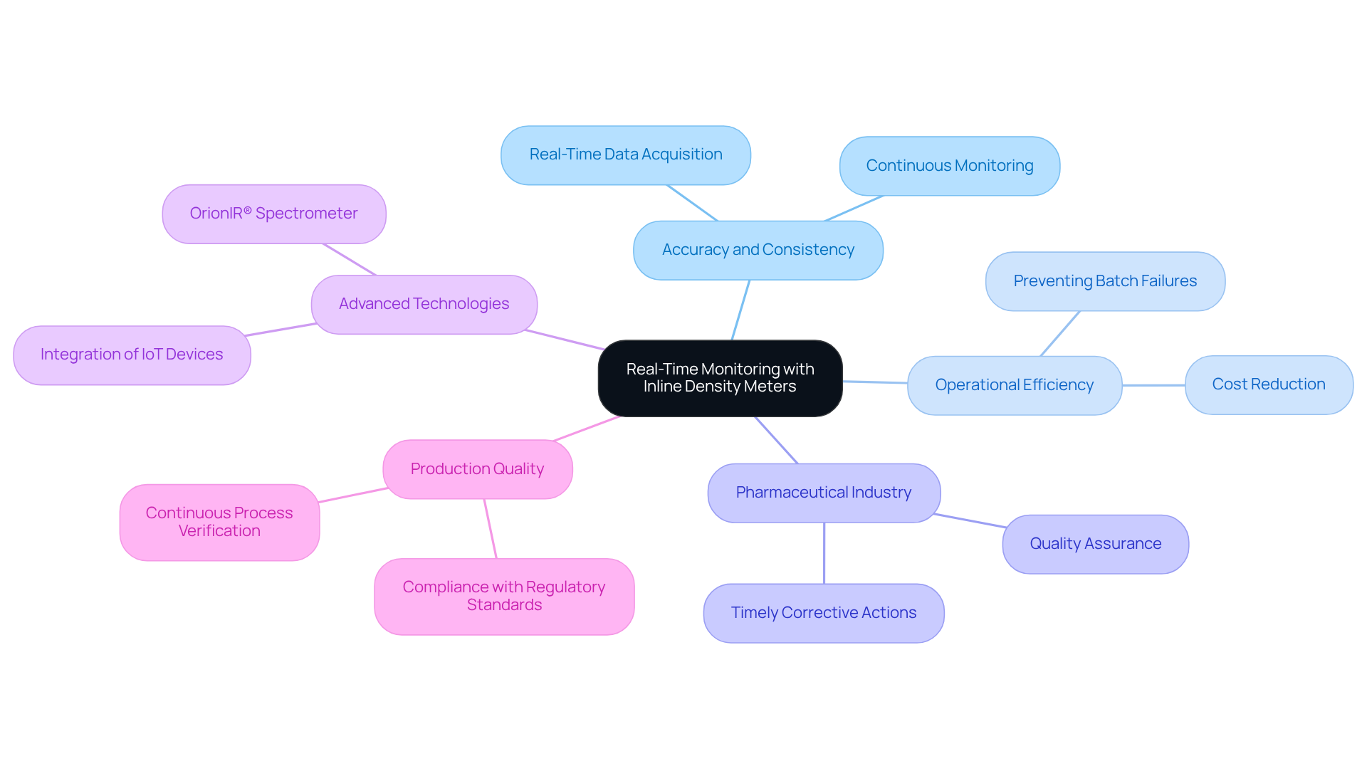 The central node represents the main topic of real-time monitoring. Each branch shows a key area related to this topic, and the sub-branches provide more details. This layout helps you see how different aspects of monitoring contribute to overall production quality. The central node represents the main topic of real-time monitoring. Each branch shows a key area related to this topic, and the sub-branches provide more details. This layout helps you see how different aspects of monitoring contribute to overall production quality.