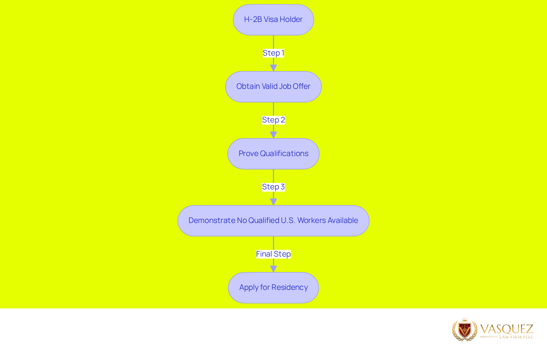This flowchart shows the steps you need to take if you're an H-2B visa holder applying for residency. Follow the arrows to see what you need to do at each stage, starting from having a valid job offer to proving your qualifications and ensuring there are no qualified U.S. workers for your job.