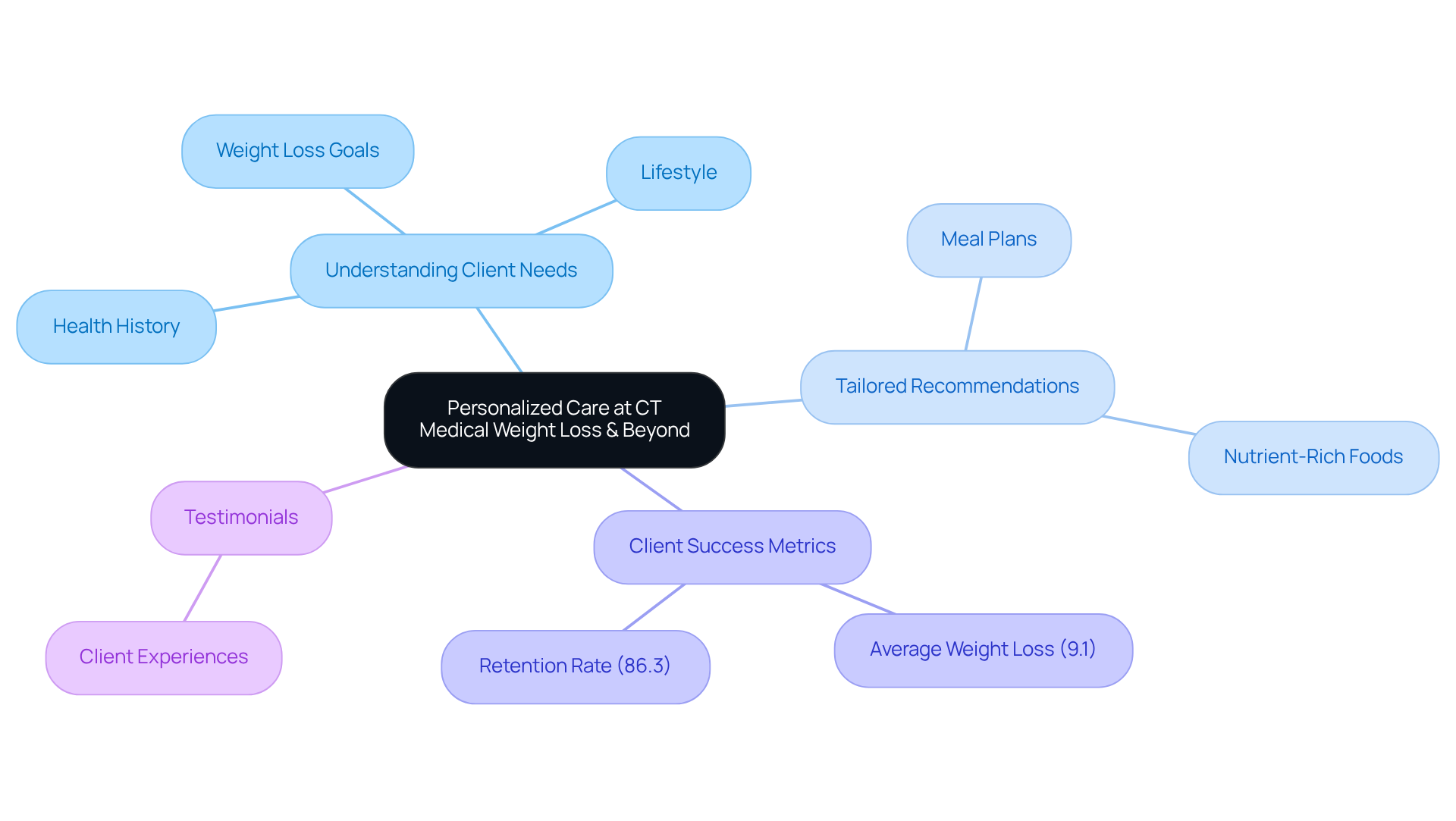 This mindmap illustrates how personalized care is structured at CT Medical Weight Loss. Start at the center with the main theme, then explore how understanding client needs leads to tailored recommendations, which in turn results in measurable success and positive testimonials.