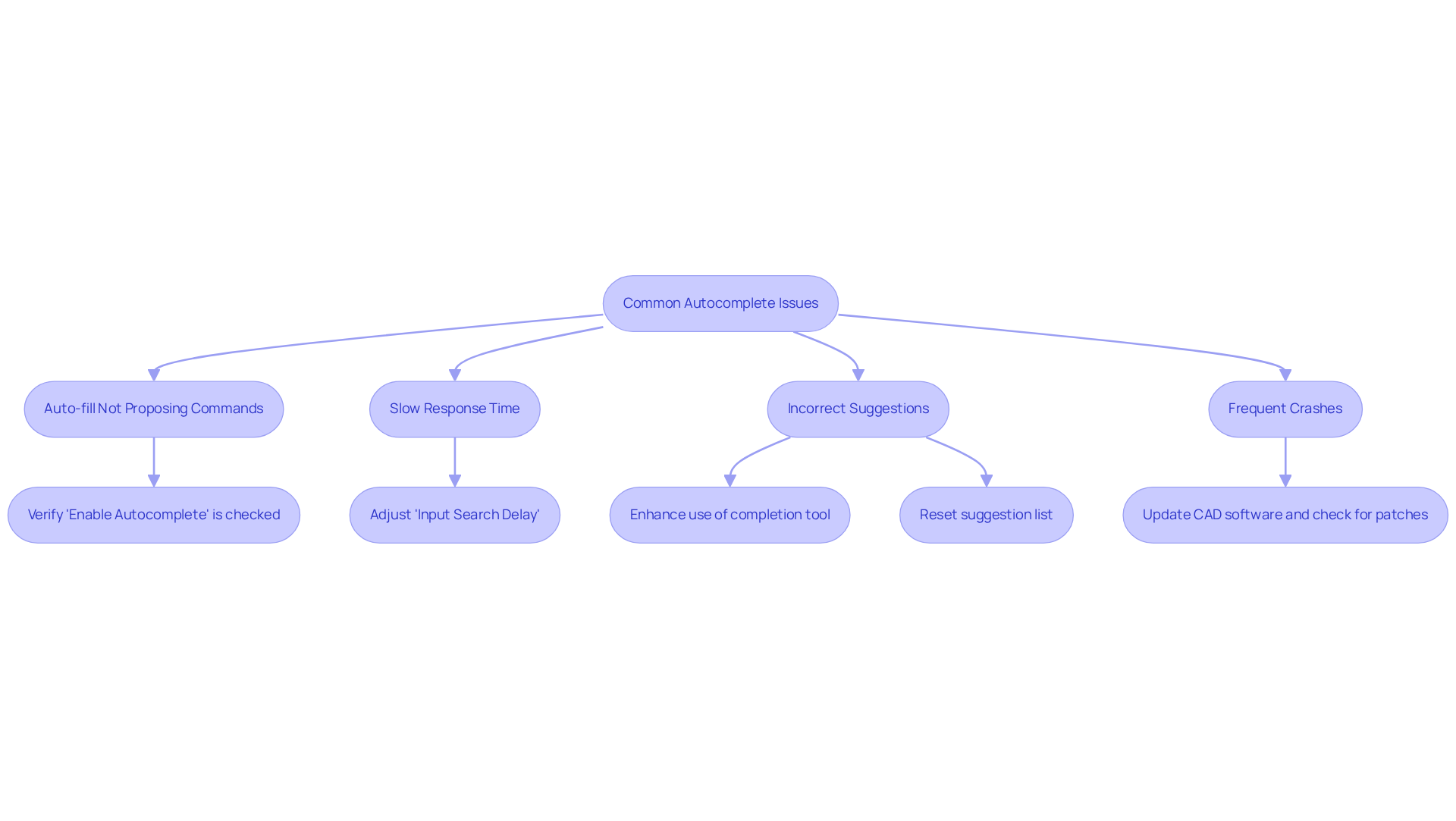 Each box represents a common issue with autocomplete features. Follow the arrows to see the suggested steps to resolve each problem. The flowchart guides you through the troubleshooting process, making it easier to find solutions.