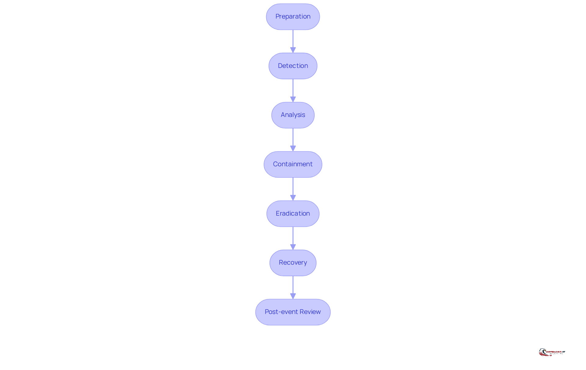 Each box represents a crucial step in managing cybersecurity incidents. Follow the arrows to see how each stage connects and leads to the next, ensuring a comprehensive approach to incident management. Each box represents a crucial step in managing cybersecurity incidents. Follow the arrows to see how each stage connects and leads to the next, ensuring a comprehensive approach to incident management.