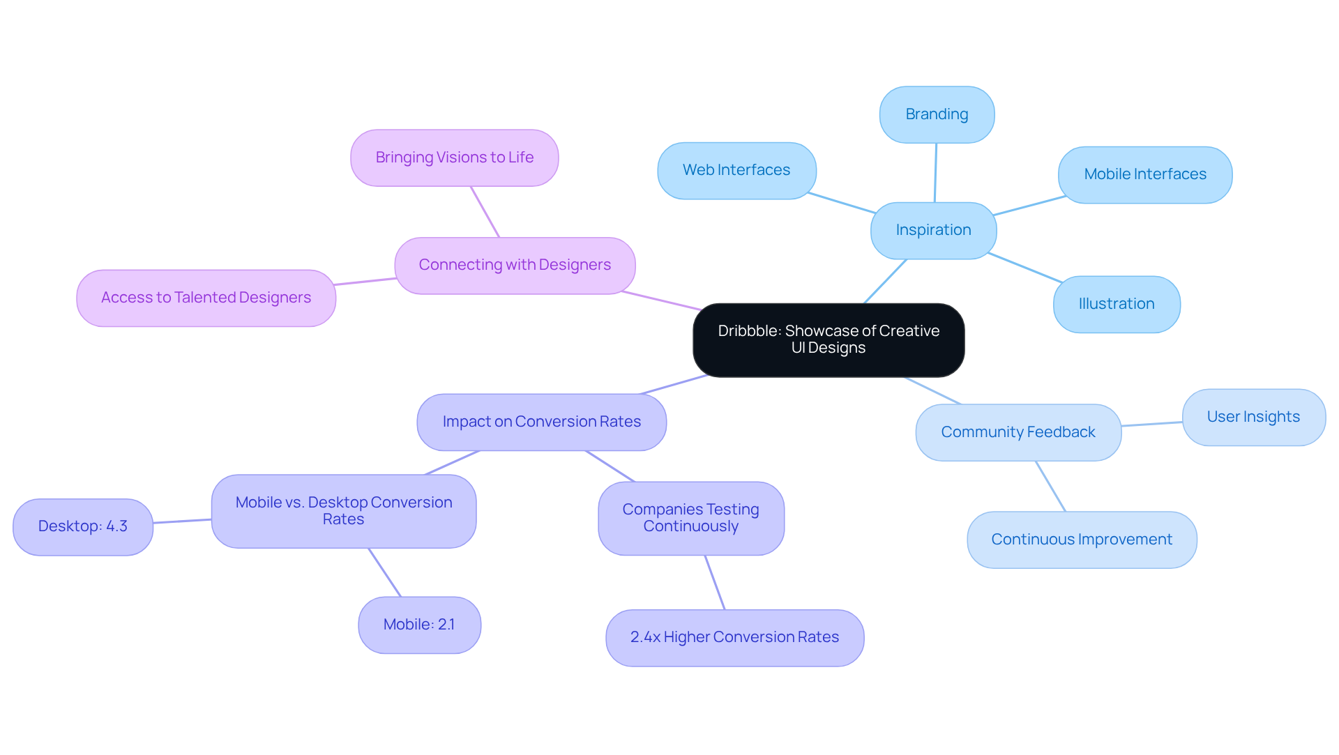 This mindmap starts with Dribbble at the center, branching out to show how it serves as a source of inspiration, fosters community feedback, and impacts conversion rates. Each branch represents a key aspect of UI design, helping you understand how they connect and contribute to creating effective user interfaces.
