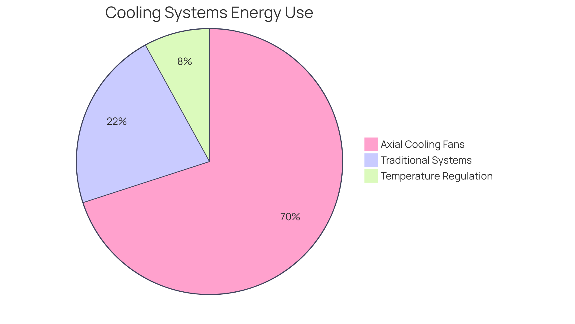 Each segment of the pie shows how much energy is consumed by different cooling methods — the larger the segment, the more energy it uses. This helps you see the impact of axial cooling fans compared to traditional systems.