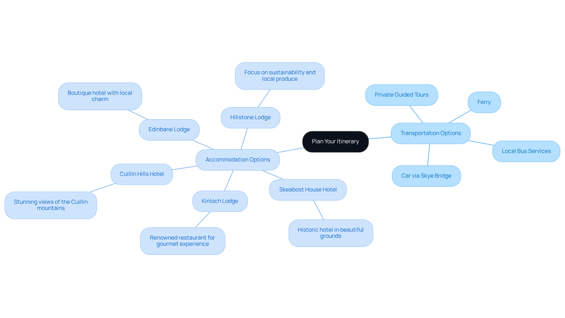 The central node represents your travel planning. Branch out to see your transportation options and accommodation choices, with each hotel listed showing what makes it special. This way, you can explore and choose what suits your luxury travel desires.