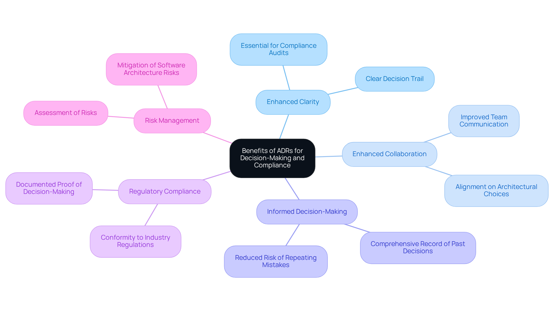 This mindmap illustrates the key benefits of American Depositary Receipts (ADRs). Each branch represents a specific advantage, and the sub-branches provide additional details or examples. Follow the branches to understand how ADRs contribute to better decision-making and compliance in investment management.