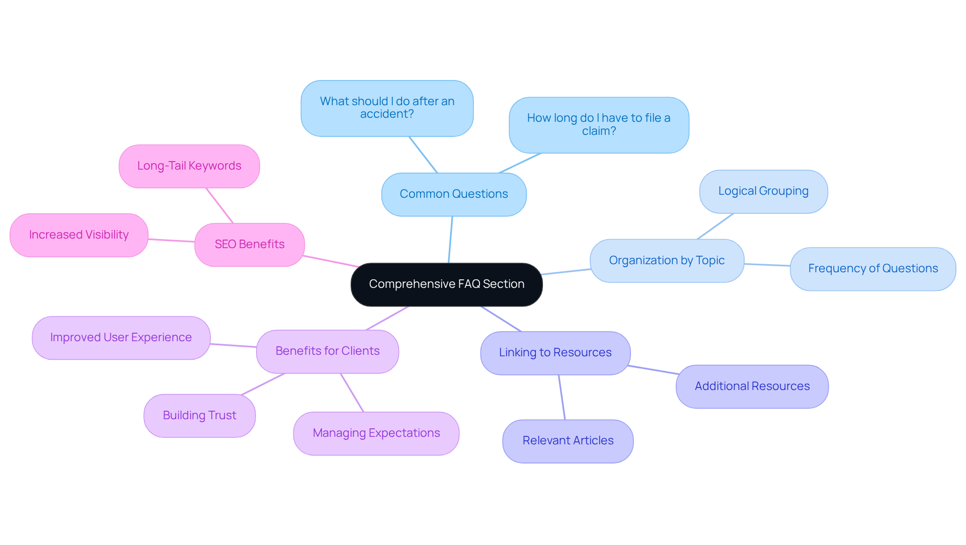 The center represents the FAQ section, with branches showing different aspects like common questions and organization strategies. Each branch helps you understand how to create a helpful resource for clients.