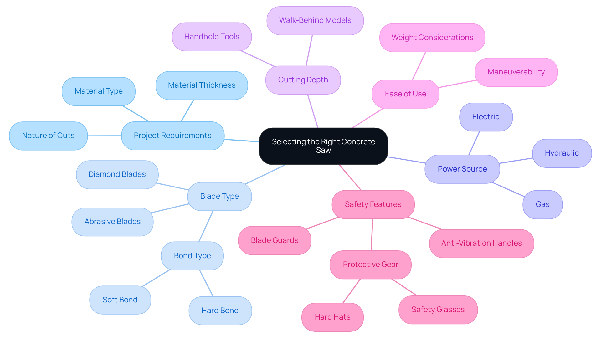 The center represents the main decision of choosing a concrete saw, while the branches show the important factors to consider. Each color-coded branch helps you quickly identify different aspects of the selection process.