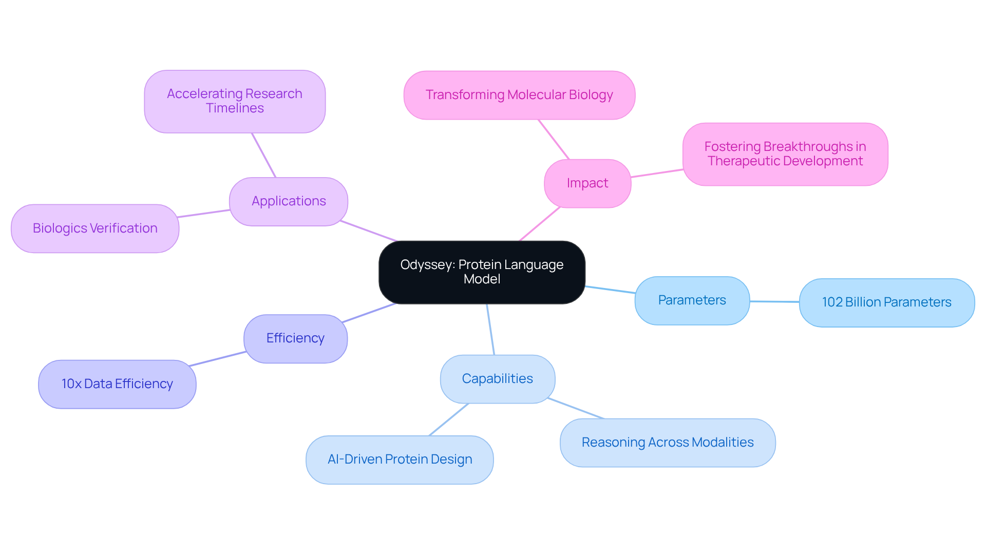 The center represents the Odyssey model, with branches showing its key features and benefits. Each branch highlights an important aspect, making it easy to see how they connect to the main idea.