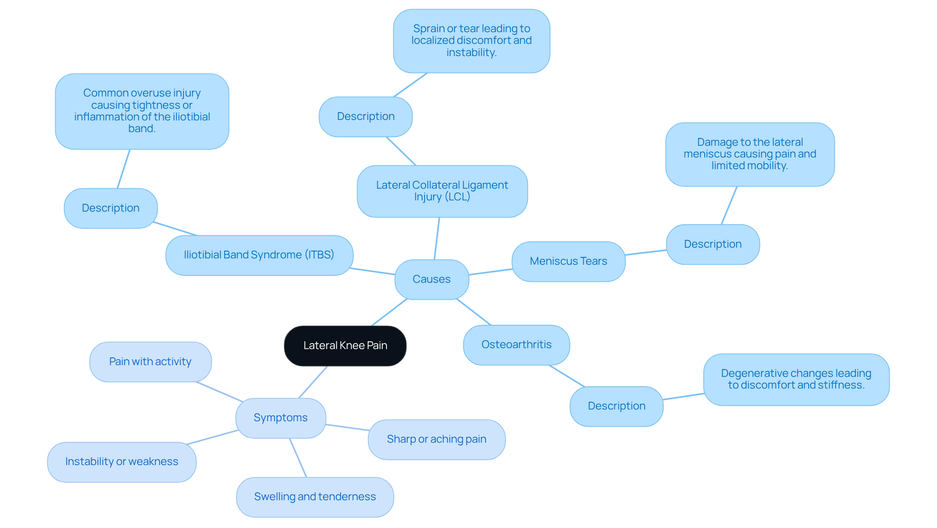 The central node represents the main topic of lateral knee pain. The branches show the causes and symptoms associated with this condition. Each sub-node provides specific details about each cause or symptom, helping you understand the complexities of lateral knee pain. The central node represents the main topic of lateral knee pain. The branches show the causes and symptoms associated with this condition. Each sub-node provides specific details about each cause or symptom, helping you understand the complexities of lateral knee pain.