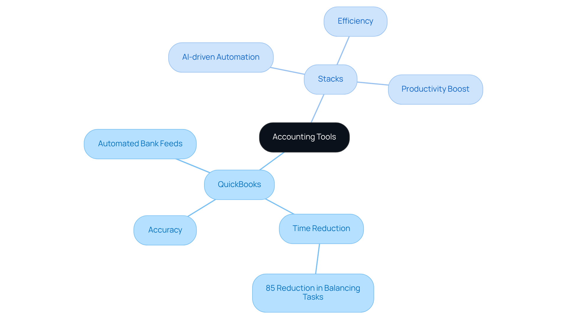 The central node represents the overall topic of accounting tools. Each branch shows a specific tool, with further branches detailing their features and benefits. This layout helps you see how each tool supports accounting practices.