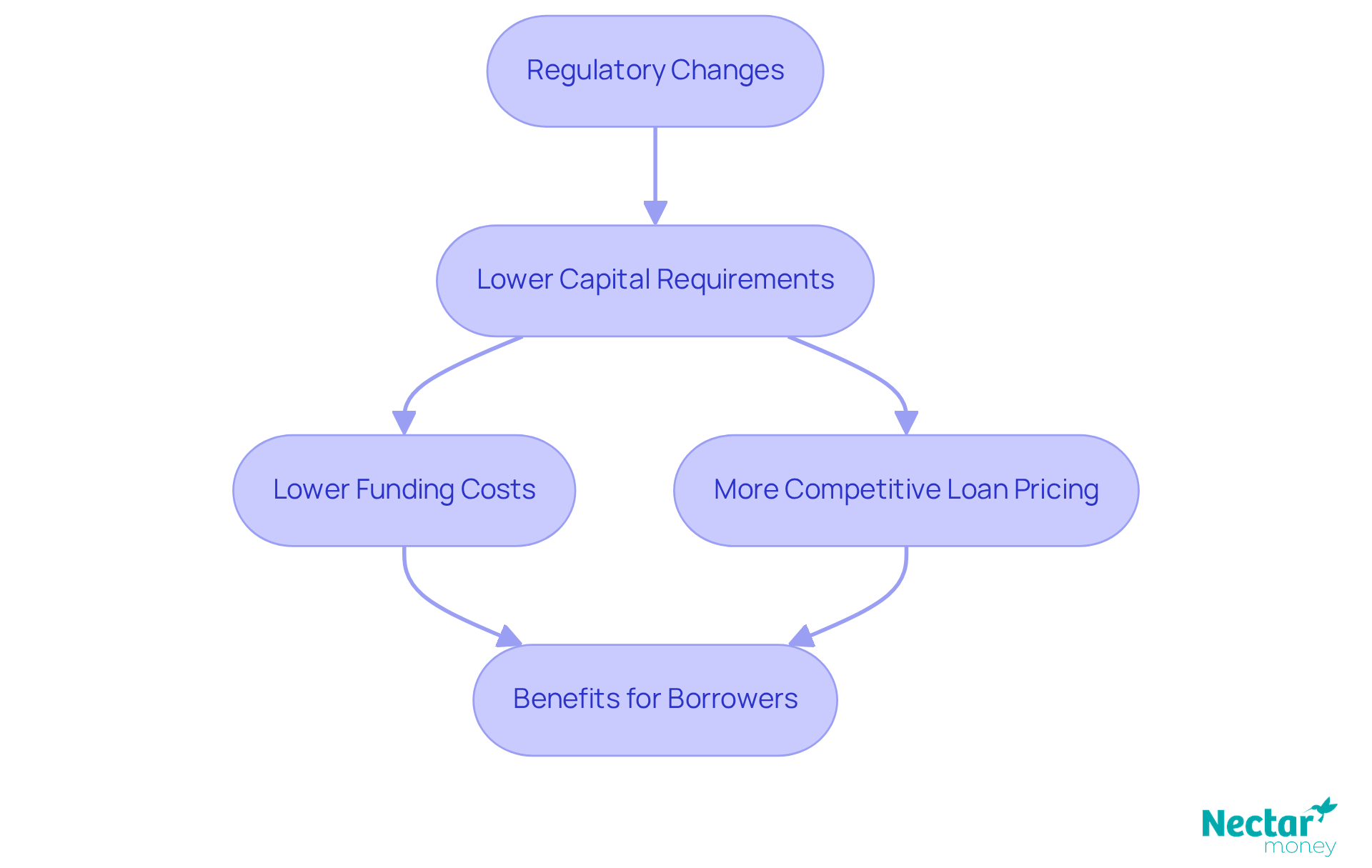 This flowchart shows how changes in regulations affect banks' operations. Follow the arrows to understand how lower capital requirements can lead to lower costs for loans, benefiting borrowers.