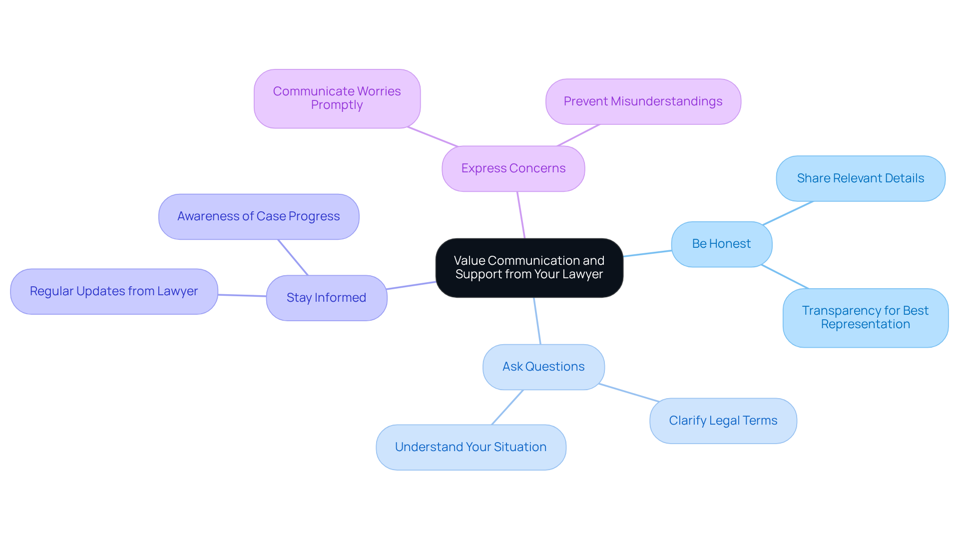 The central node represents the importance of communication with your lawyer. Each branch shows a key strategy to enhance this relationship, helping you understand how to engage effectively for better outcomes.