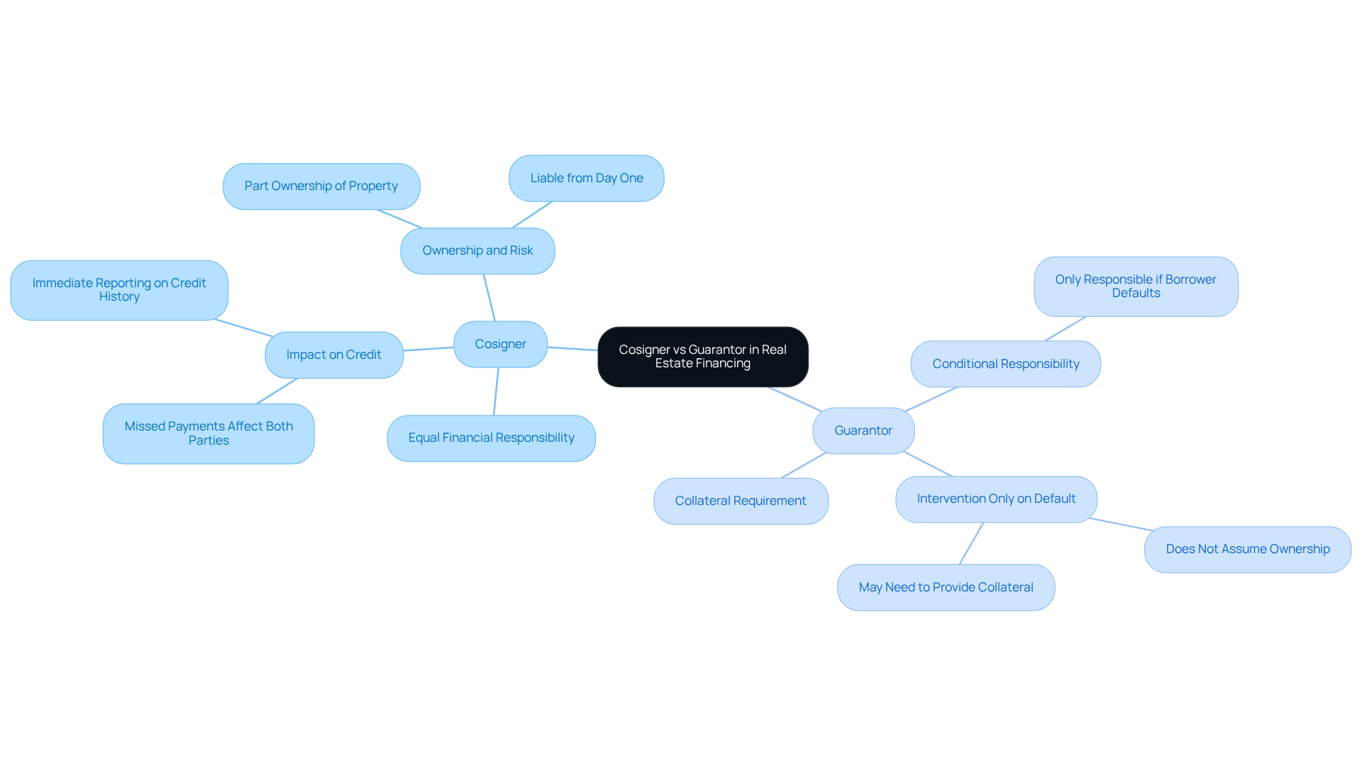 The central node represents the main topic, while the branches show the two roles in real estate financing. Each sub-branch provides specific details about the responsibilities and implications of being a cosigner or guarantor. This visual helps clarify the differences and similarities, making it easier to understand their roles.
