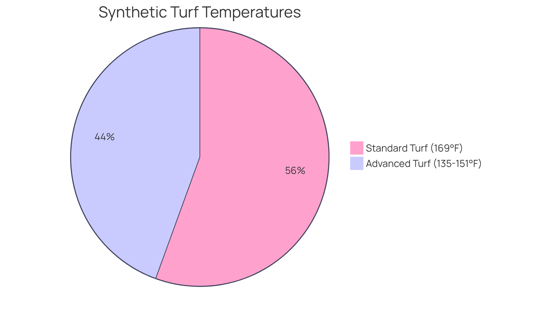 The red slice shows how hot standard synthetic grass can get, while the blue slice represents the cooler temperatures of the advanced turf. A smaller slice means a safer, more comfortable environment for your pets! The red slice shows how hot standard synthetic grass can get, while the blue slice represents the cooler temperatures of the advanced turf. A smaller slice means a safer, more comfortable environment for your pets!