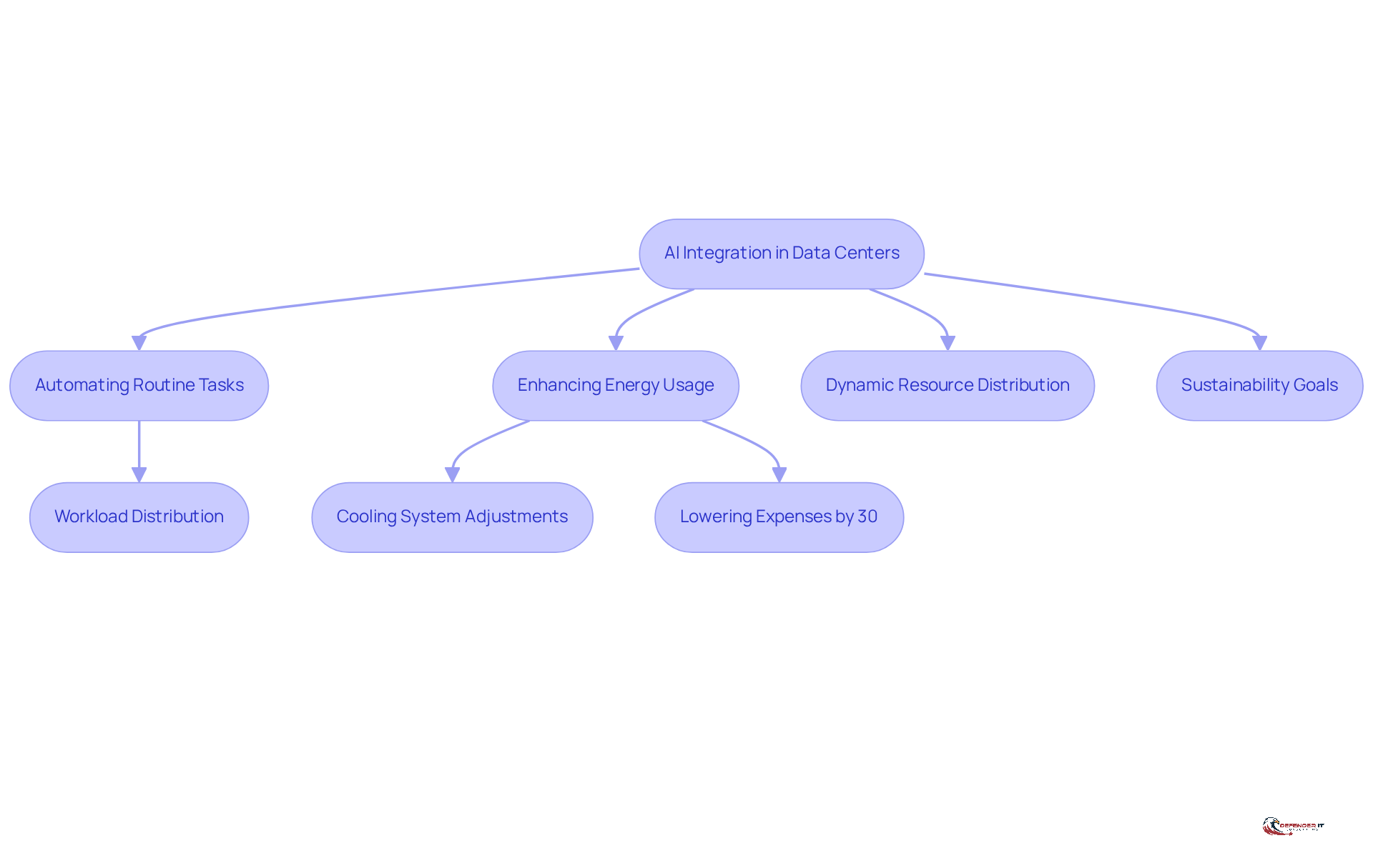 This flowchart shows how AI is transforming data center operations. Start at the top with AI integration, then follow the arrows to see how it automates tasks, enhances energy efficiency, and supports sustainability. Each step highlights the benefits and actions taken to improve overall performance. This flowchart shows how AI is transforming data center operations. Start at the top with AI integration, then follow the arrows to see how it automates tasks, enhances energy efficiency, and supports sustainability. Each step highlights the benefits and actions taken to improve overall performance.