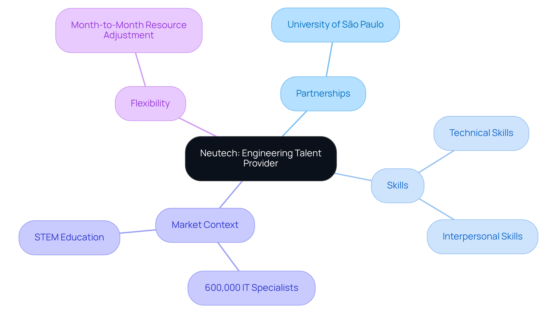 The center represents Neutech's core mission, while the branches illustrate various aspects of its offerings and the market environment. Each branch connects to specific details that highlight how Neutech stands out in the engineering talent landscape.