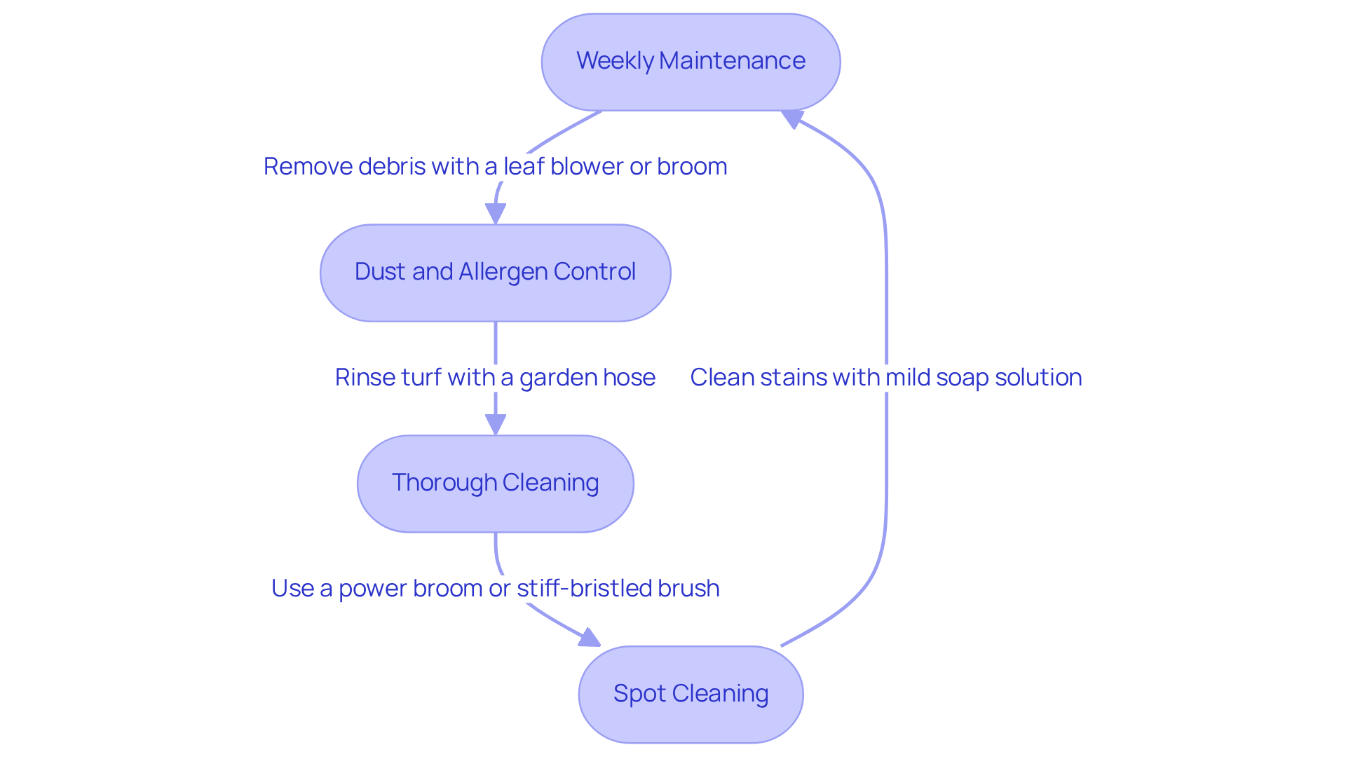 Follow the arrows to see the steps for keeping your artificial turf in top shape. Each box shows a specific task to help maintain the grass's appearance and longevity.