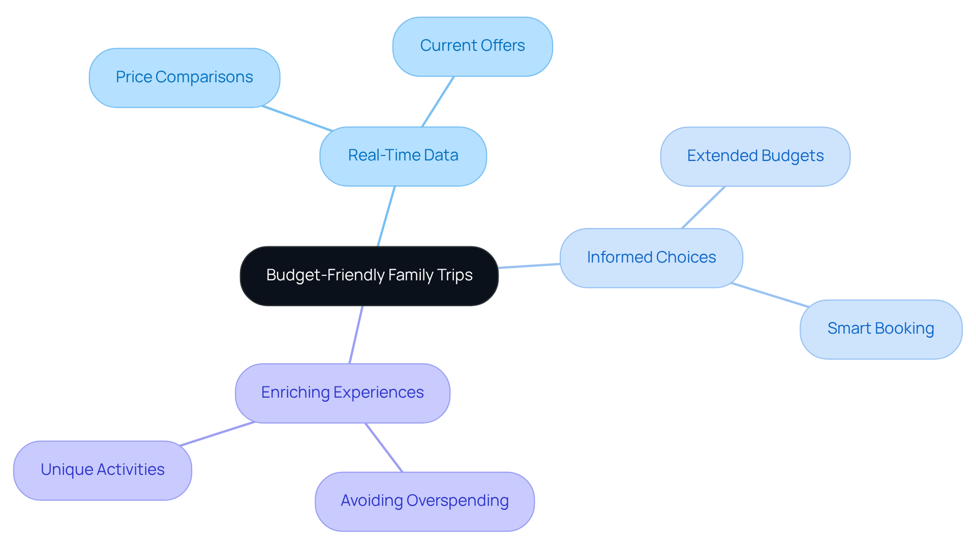 The center represents the main goal of budget-friendly trips, while the branches show the key features and benefits that help families save money and enhance their travel experiences.