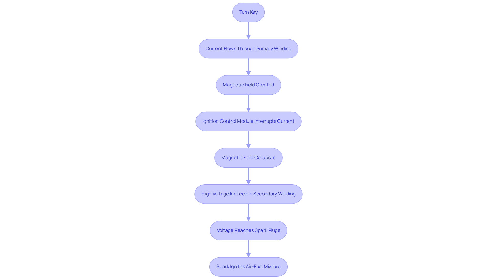 This flowchart illustrates how the ignition coil generates a spark for your engine. Follow the arrows to see each step, starting from turning the key to the spark igniting the fuel mixture. Each box represents a crucial part of the process that keeps your engine running smoothly.