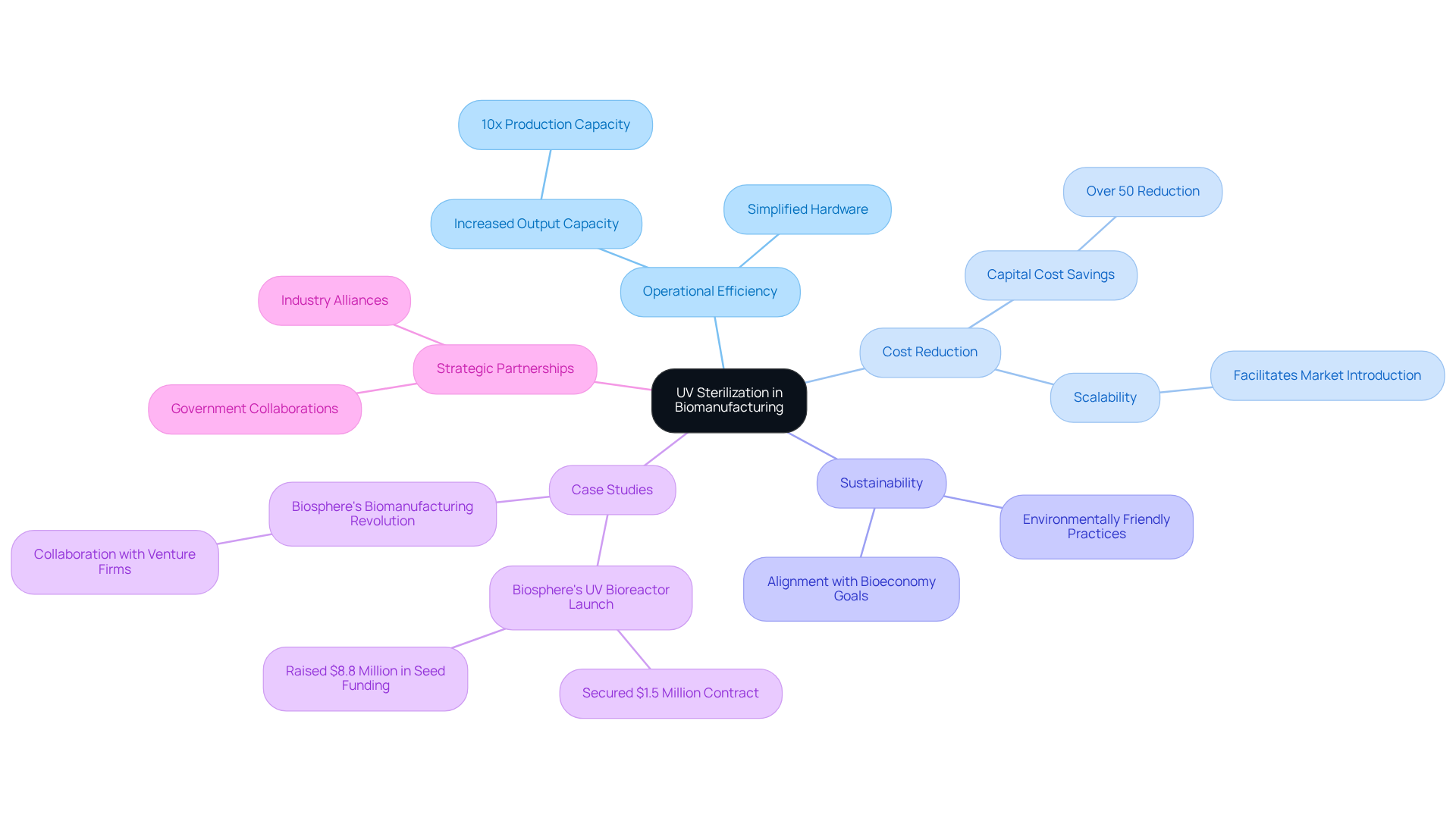 The central node represents the main innovation, while the branches illustrate the various benefits and impacts of UV sterilization in biomanufacturing. Each branch connects to specific details that highlight how this technology is reshaping the industry.
