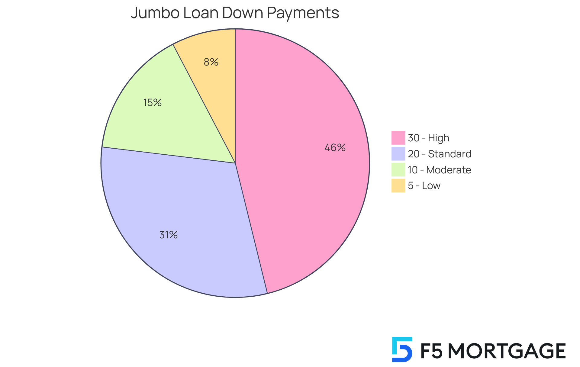 Each slice of the pie represents different down payment options for jumbo loans. The larger the slice, the higher the required down payment percentage.
