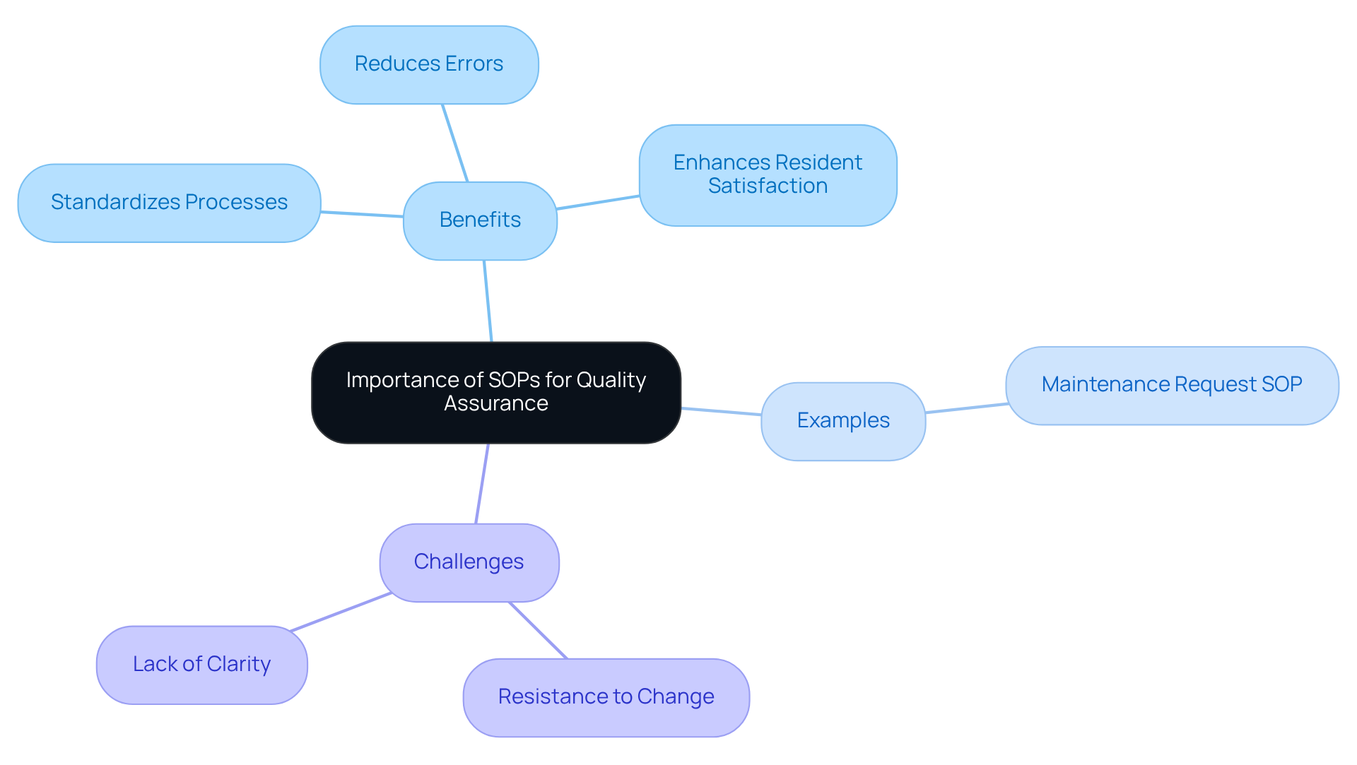 This mindmap illustrates how standard operating procedures (SOPs) contribute to quality assurance in real estate management. Start at the center with the main idea, then explore the benefits, examples, and challenges associated with SOPs. Each branch represents a key aspect, helping you see how they all connect to the central theme.
