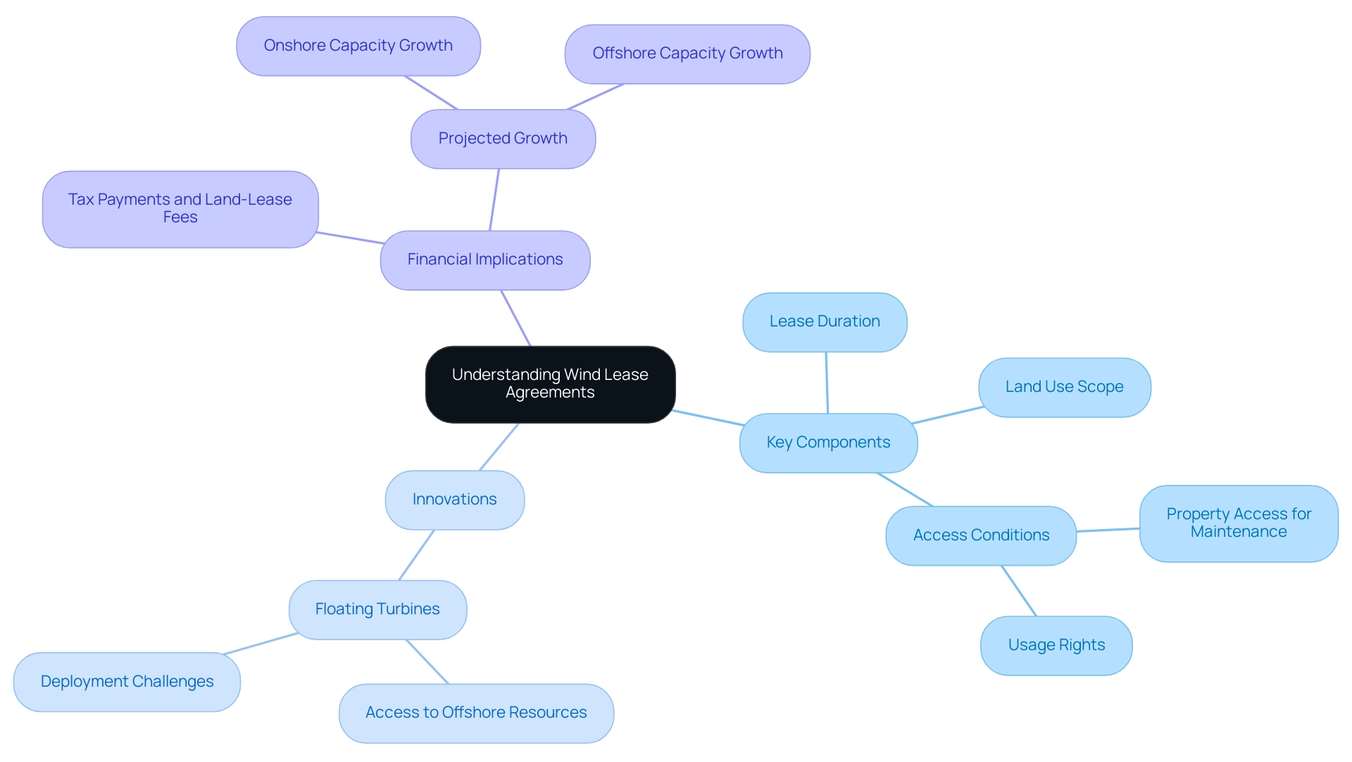 The central node represents wind lease agreements, branches indicate key components (like duration and land use), and innovations are shown to highlight emerging technologies related to these agreements.